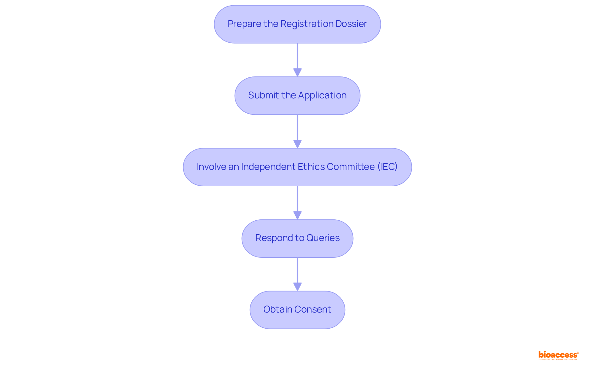 Each box represents a step in the process — follow the arrows to understand how to navigate from preparing your dossier to obtaining consent. Each box represents a step in the process — follow the arrows to understand how to navigate from preparing your dossier to obtaining consent.