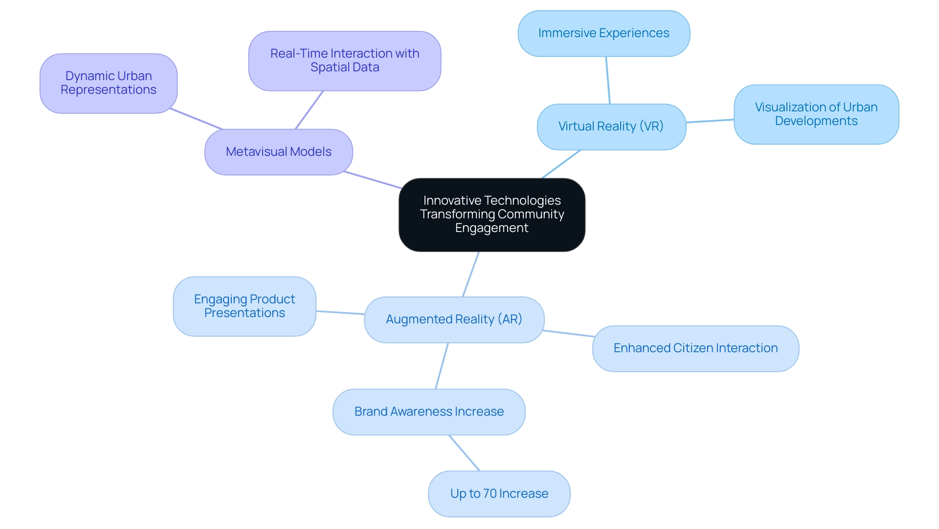 The central node represents the overarching theme, with branches illustrating individual technologies and their specific applications and impacts.