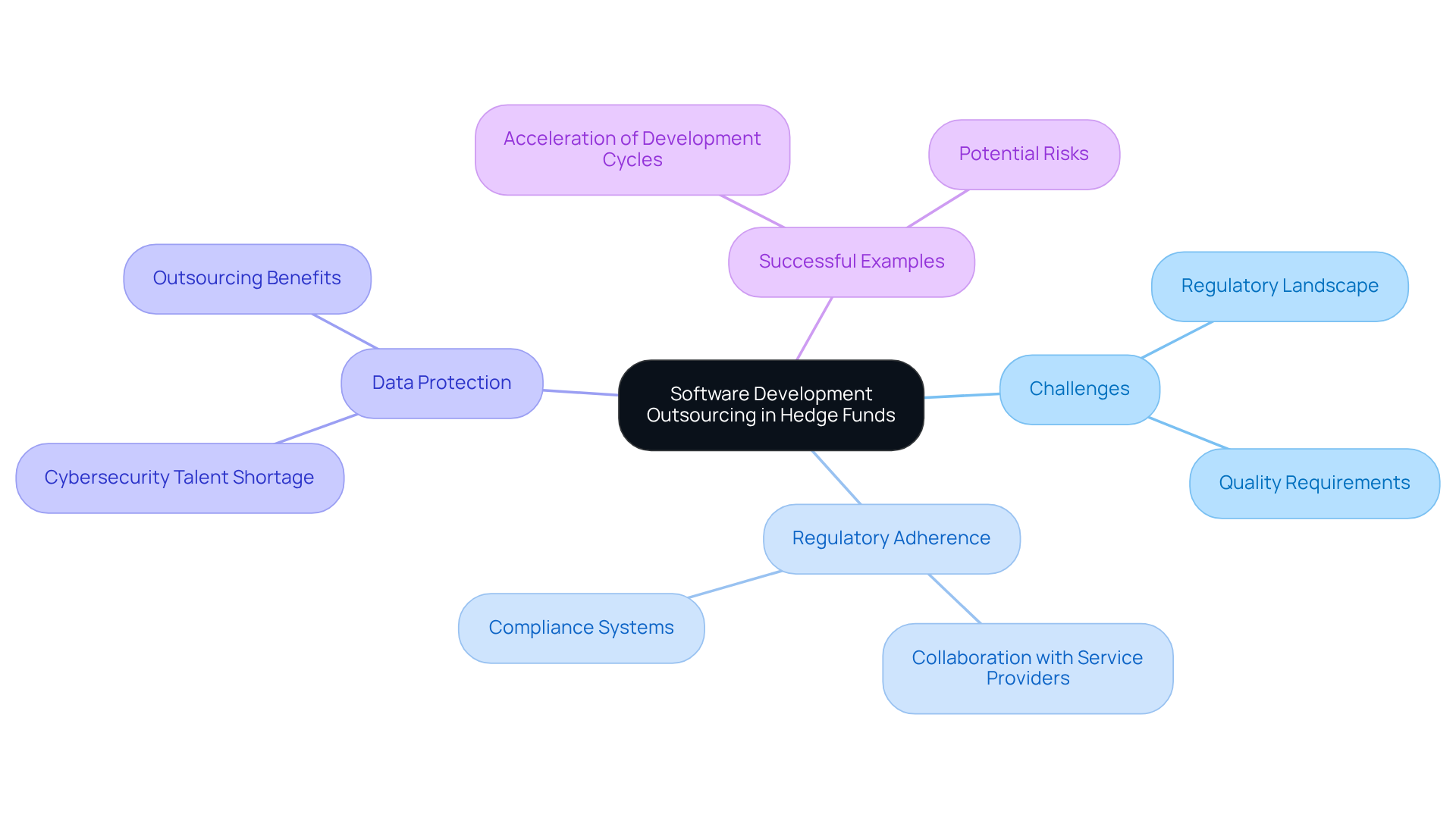 This mindmap starts with the main topic at the center and branches out to show related themes. Each branch represents a key area of consideration in outsourcing, helping you see how they connect and contribute to the overall strategy. This mindmap starts with the main topic at the center and branches out to show related themes. Each branch represents a key area of consideration in outsourcing, helping you see how they connect and contribute to the overall strategy.