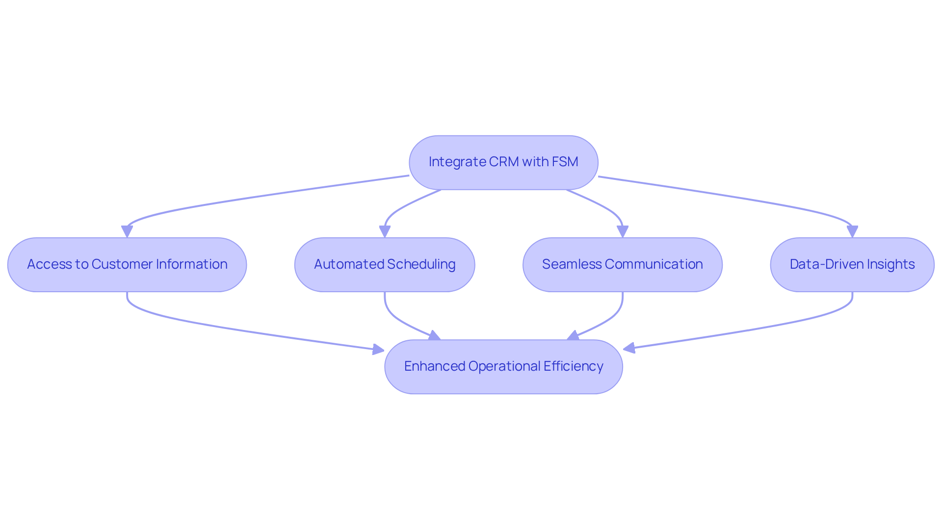 Each box represents a step in the integration process. Follow the arrows to see how each component, from customer information access to data-driven insights, contributes to improved operational efficiency.