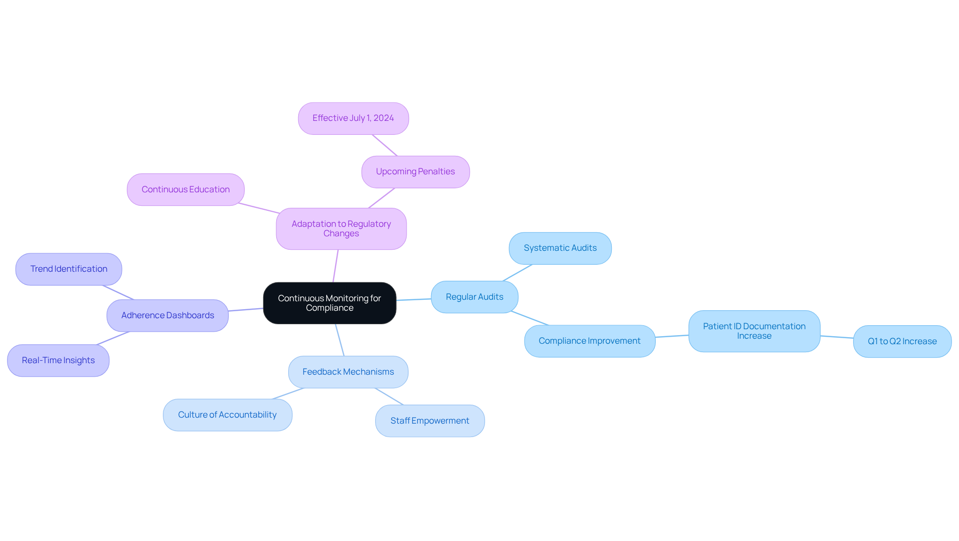 The center represents the main goal of continuous monitoring. Each branch shows a different strategy, and the sub-branches provide more details or examples related to that strategy. This layout helps you understand how each part contributes to achieving sustained compliance. The center represents the main goal of continuous monitoring. Each branch shows a different strategy, and the sub-branches provide more details or examples related to that strategy. This layout helps you understand how each part contributes to achieving sustained compliance.