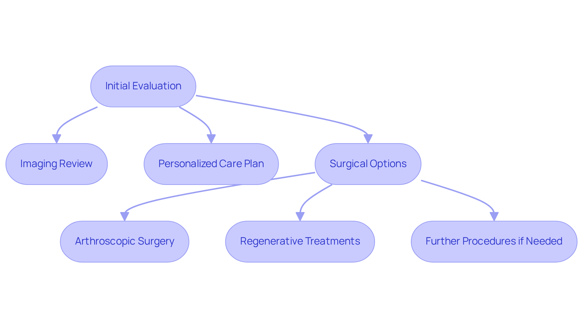 This flowchart guides you through the steps involved in treating a hip labral tear. Start with the initial evaluation, then see how imaging and personalized care plans lead to various surgical options. Each box represents a stage in your treatment journey, helping you understand what to expect.