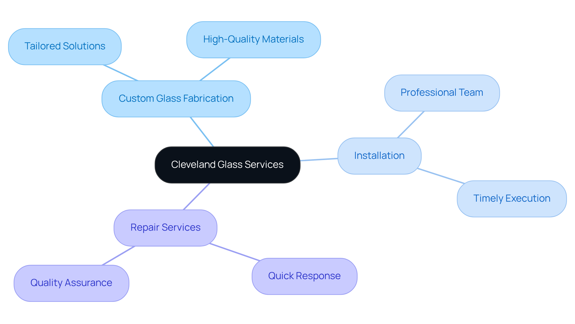 This mindmap shows the various services provided by Cleveland Glass. Start at the center with the main topic, then follow the branches to explore each specific service they offer.