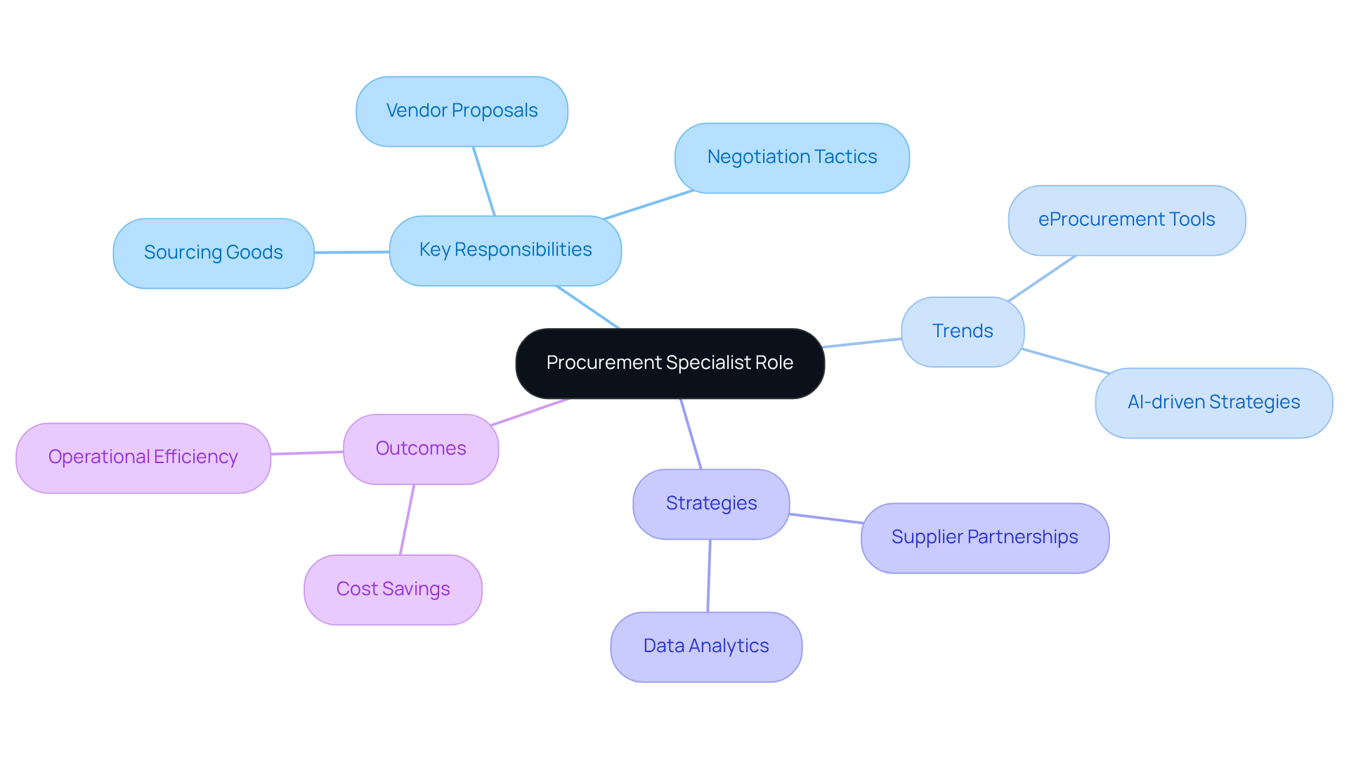 10 Key Purchasing Job Titles in the Hierarchy You Should Know - Techneeds
