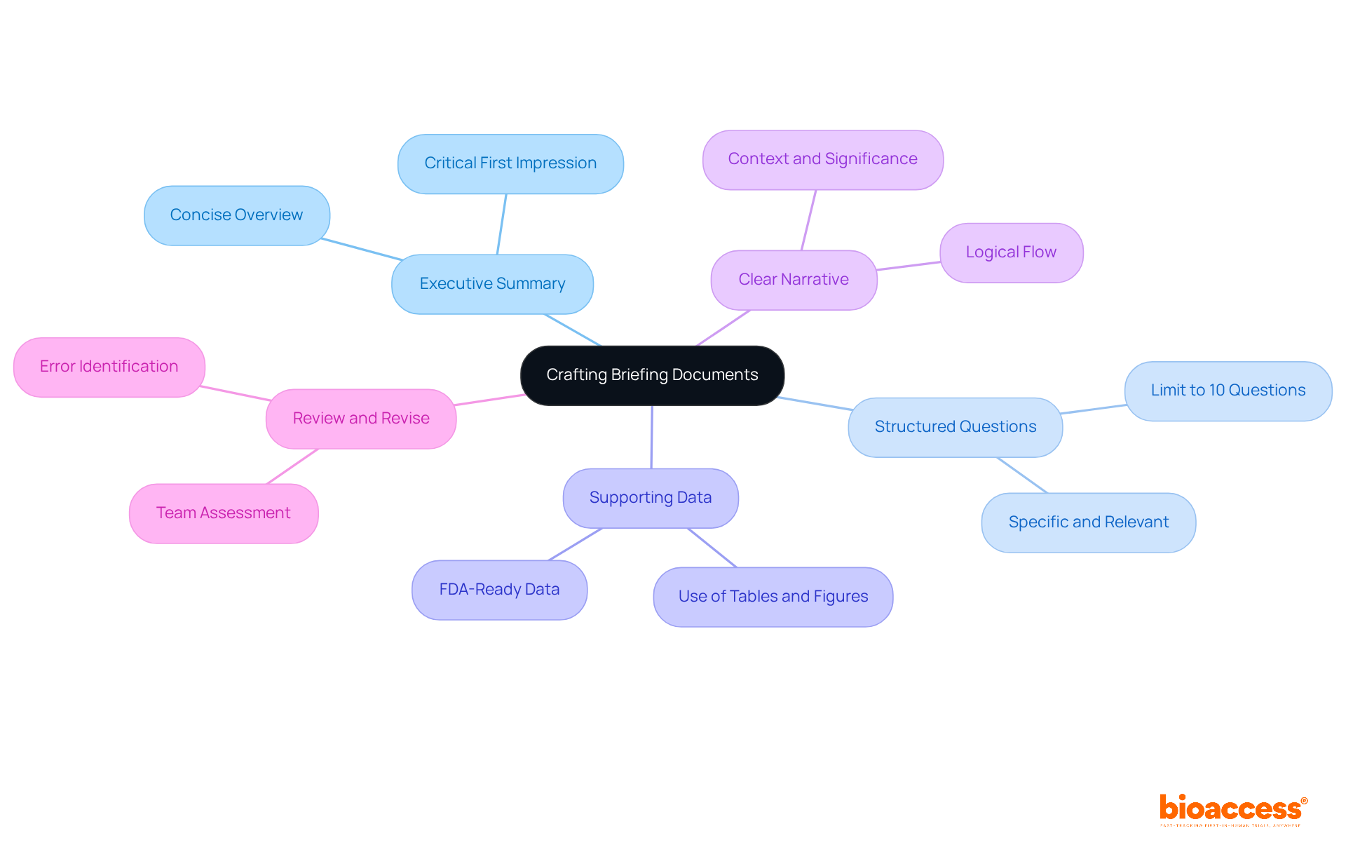 The center represents the main goal of creating briefing documents, while the branches show the key components that contribute to effective communication with the FDA. Each color-coded branch helps you quickly identify different aspects of the process.