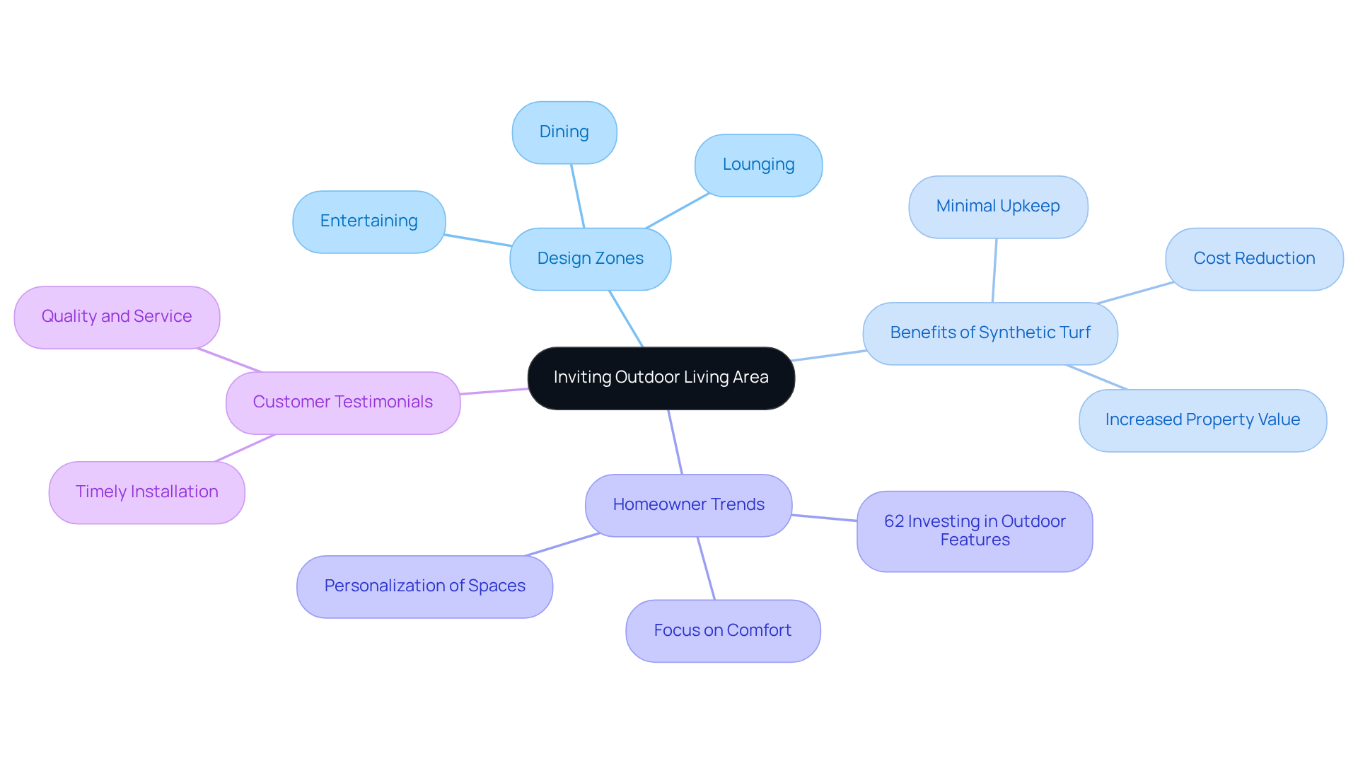 This mindmap starts with the main idea of transforming your backyard into a welcoming space. Each branch represents a different aspect of this transformation, from design ideas to benefits and customer experiences. Follow the branches to explore how to make your outdoor area more enjoyable! This mindmap starts with the main idea of transforming your backyard into a welcoming space. Each branch represents a different aspect of this transformation, from design ideas to benefits and customer experiences. Follow the branches to explore how to make your outdoor area more enjoyable!