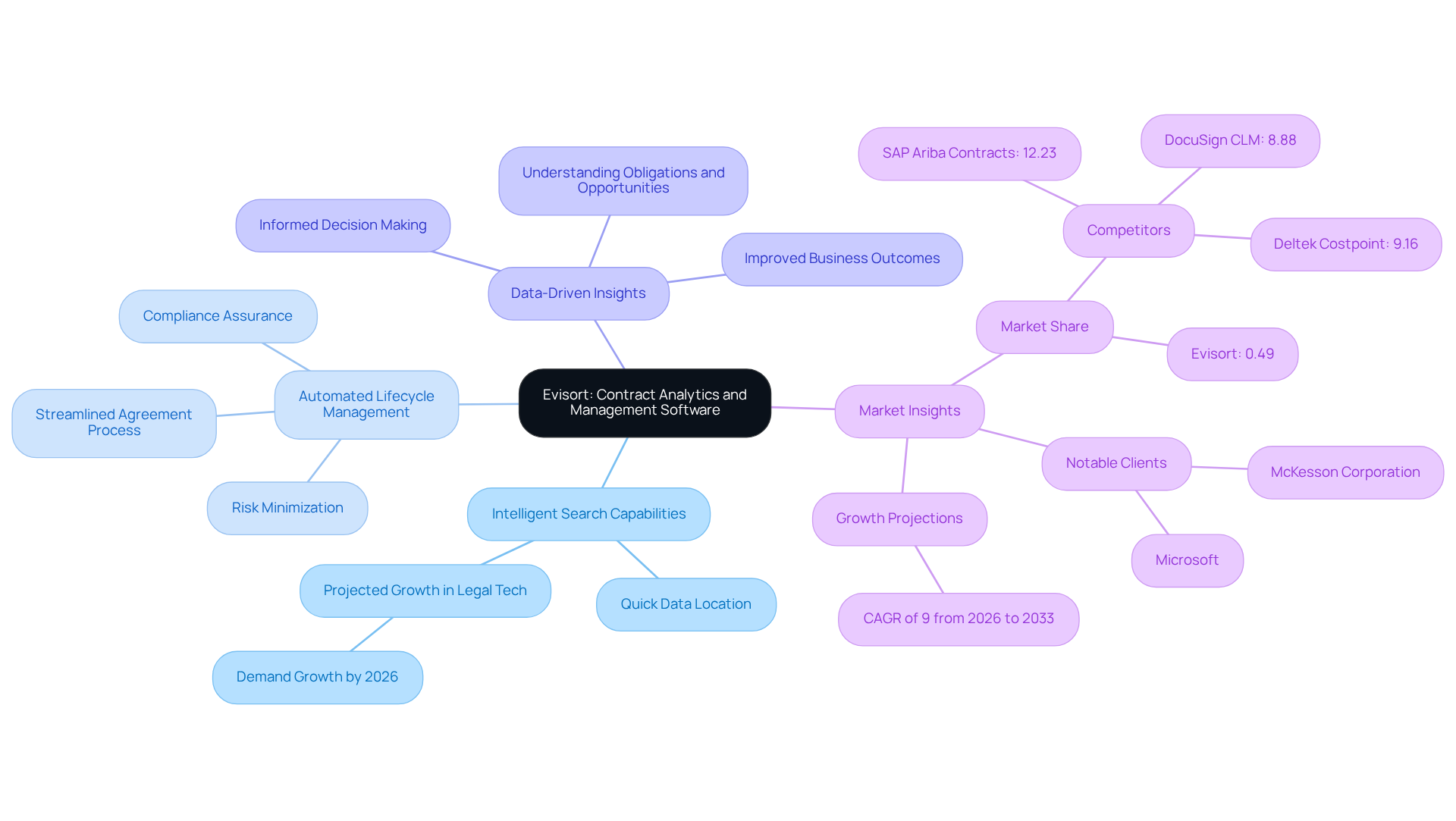 The central node represents Evisort, while the branches show its key features and market insights. Each feature connects to specific benefits or data points, helping you understand how Evisort stands out in contract management.