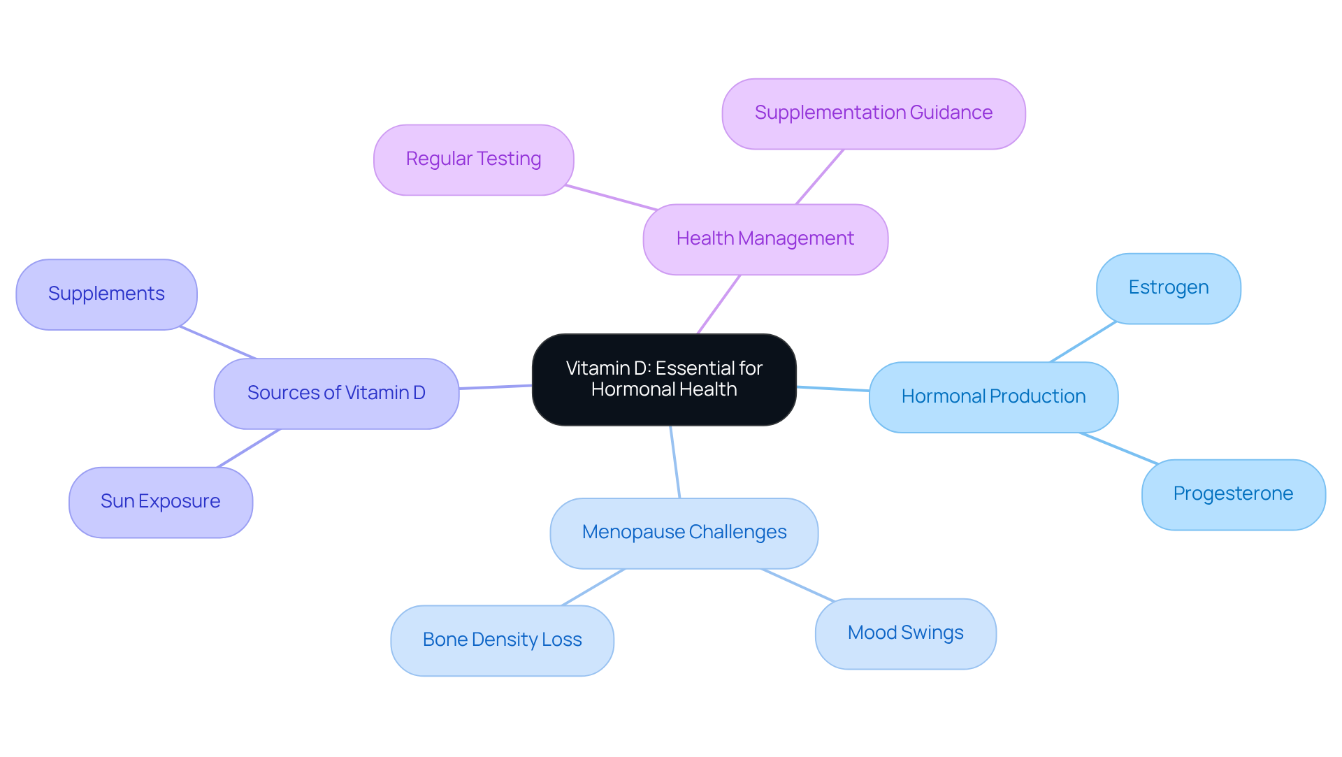 The central node represents Vitamin D's importance, while the branches show how it relates to hormone production, menopause issues, sources of Vitamin D, and overall health management.
