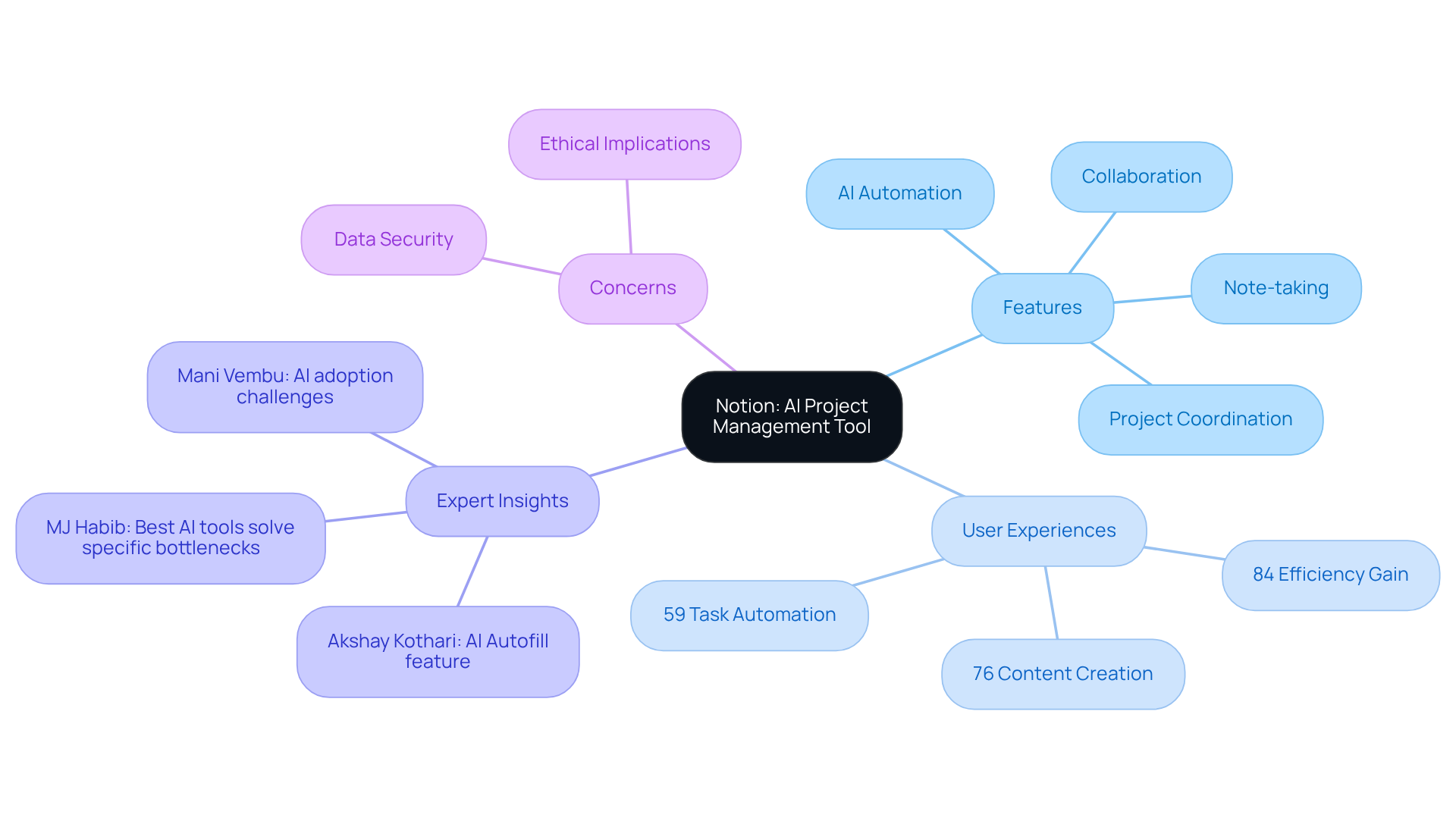 This mindmap shows how Notion supports AI project management. The central idea is Notion, with branches for its features, user feedback, expert opinions, and potential concerns. Each branch highlights important aspects, making it easy to see how they relate to the overall effectiveness of Notion. This mindmap shows how Notion supports AI project management. The central idea is Notion, with branches for its features, user feedback, expert opinions, and potential concerns. Each branch highlights important aspects, making it easy to see how they relate to the overall effectiveness of Notion.