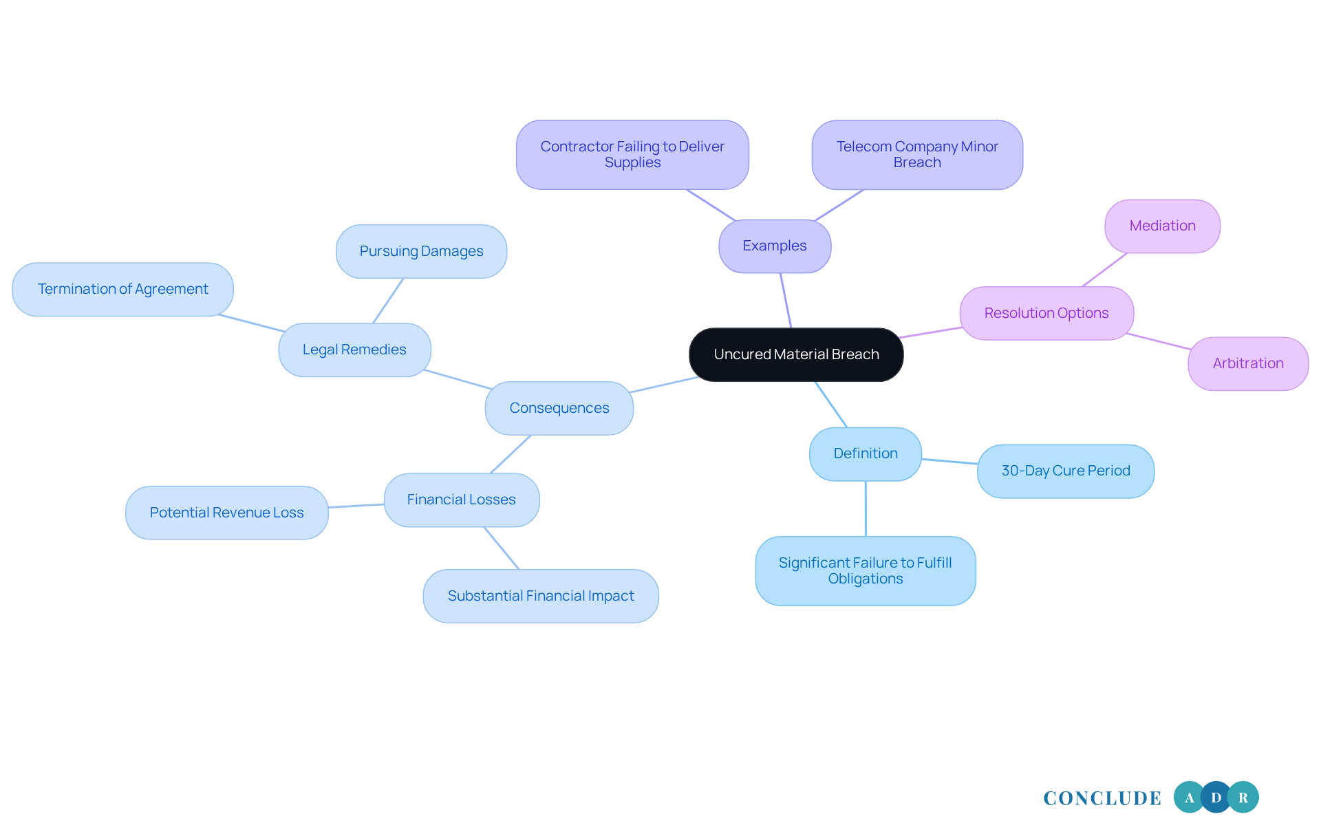 The central node represents the main concept, while the branches show related topics. Each color-coded branch helps you navigate through definitions, consequences, examples, and options for resolution. The central node represents the main concept, while the branches show related topics. Each color-coded branch helps you navigate through definitions, consequences, examples, and options for resolution.