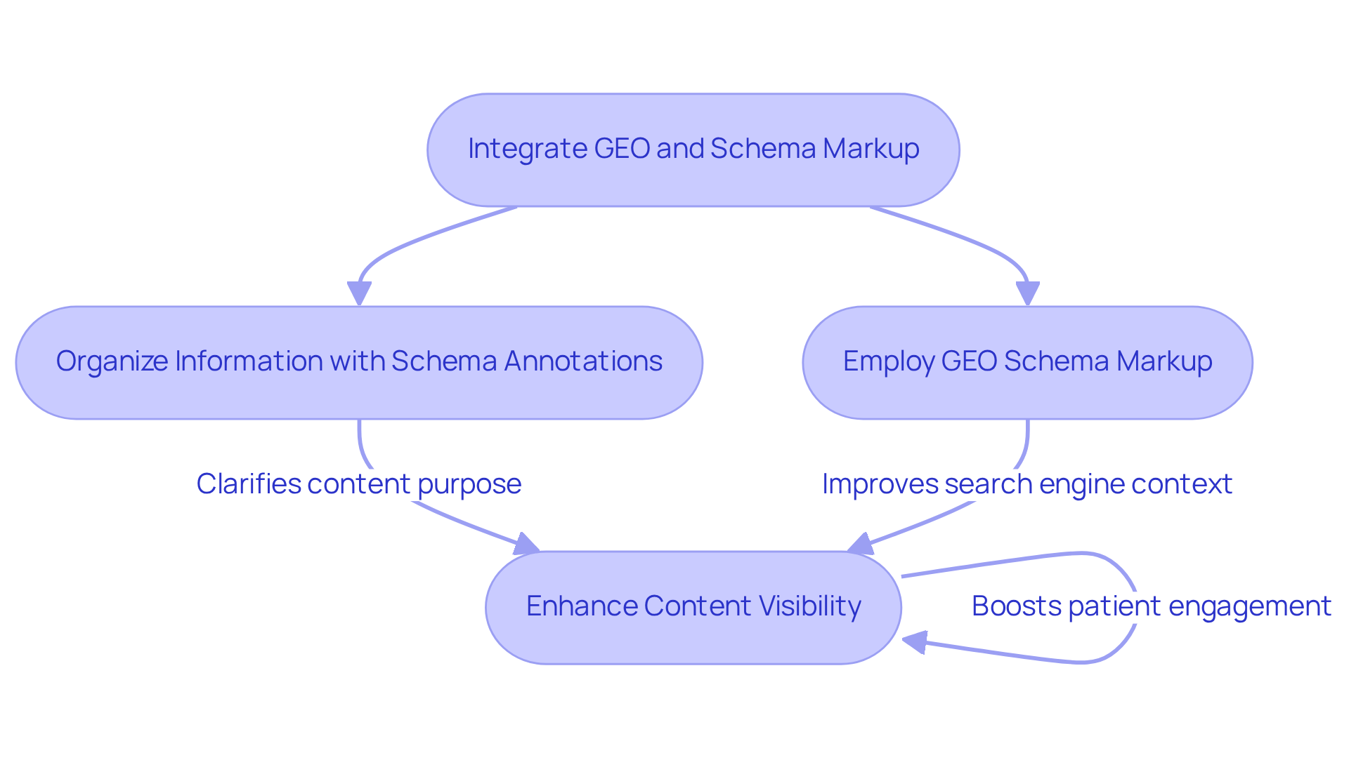 Follow the arrows to see how each step builds on the previous one, leading to better visibility and engagement for your health content.