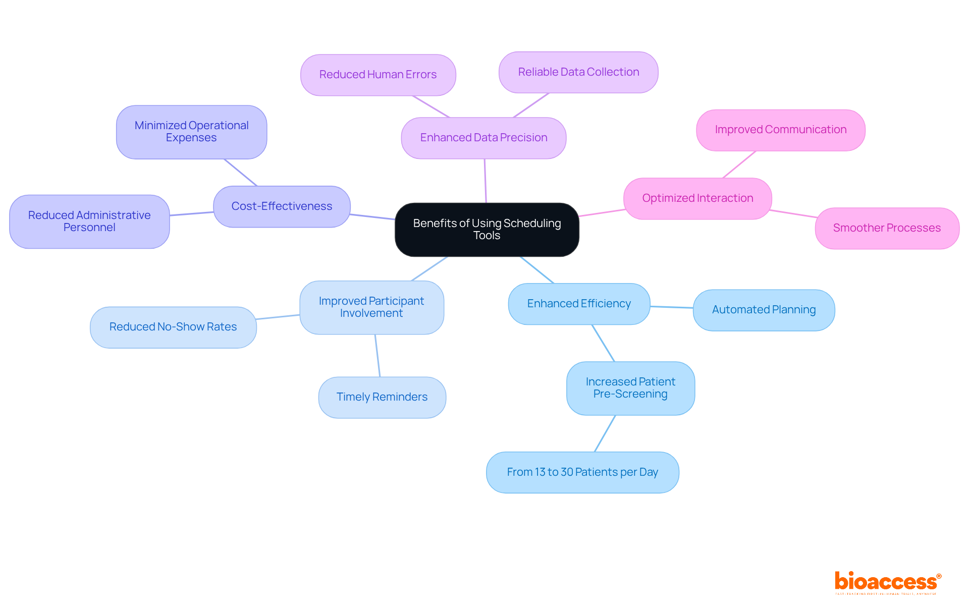 The central node represents the overall topic, while each branch shows a specific benefit. Follow the branches to explore how each benefit contributes to improving clinical research.