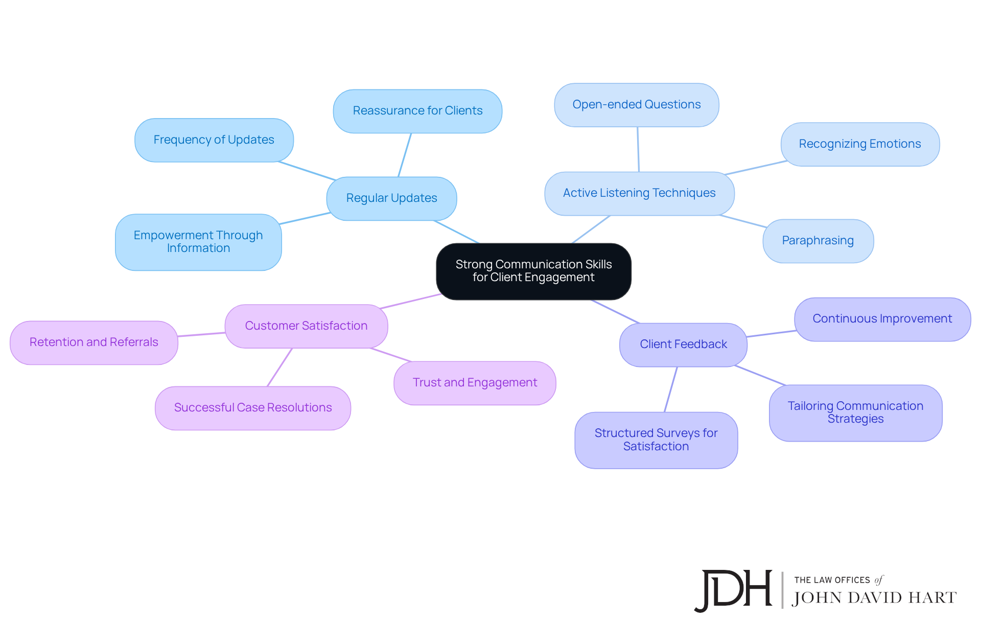 This mindmap illustrates the key components of effective communication in client engagement. Each branch represents a vital aspect of communication, with sub-branches providing further details on practices and their importance. This mindmap illustrates the key components of effective communication in client engagement. Each branch represents a vital aspect of communication, with sub-branches providing further details on practices and their importance.