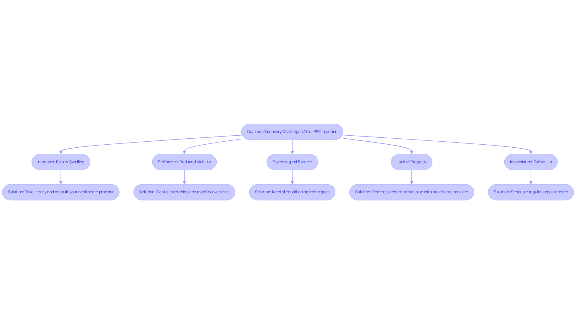 This flowchart helps you navigate common recovery challenges after a PRP injection. Each challenge leads to a solution, guiding you on how to address issues you might face during your recovery journey.