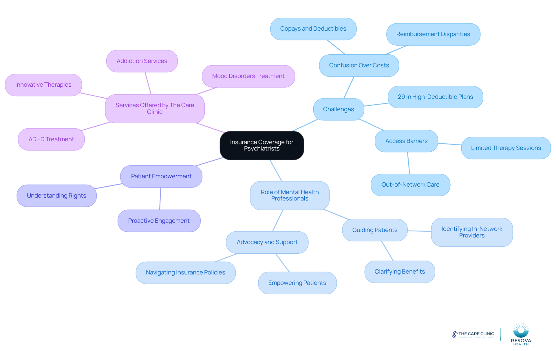 The central node represents the main topic, while the branches show related challenges, roles, and services. Each branch helps you understand different aspects of accessing mental health care through insurance. The central node represents the main topic, while the branches show related challenges, roles, and services. Each branch helps you understand different aspects of accessing mental health care through insurance.