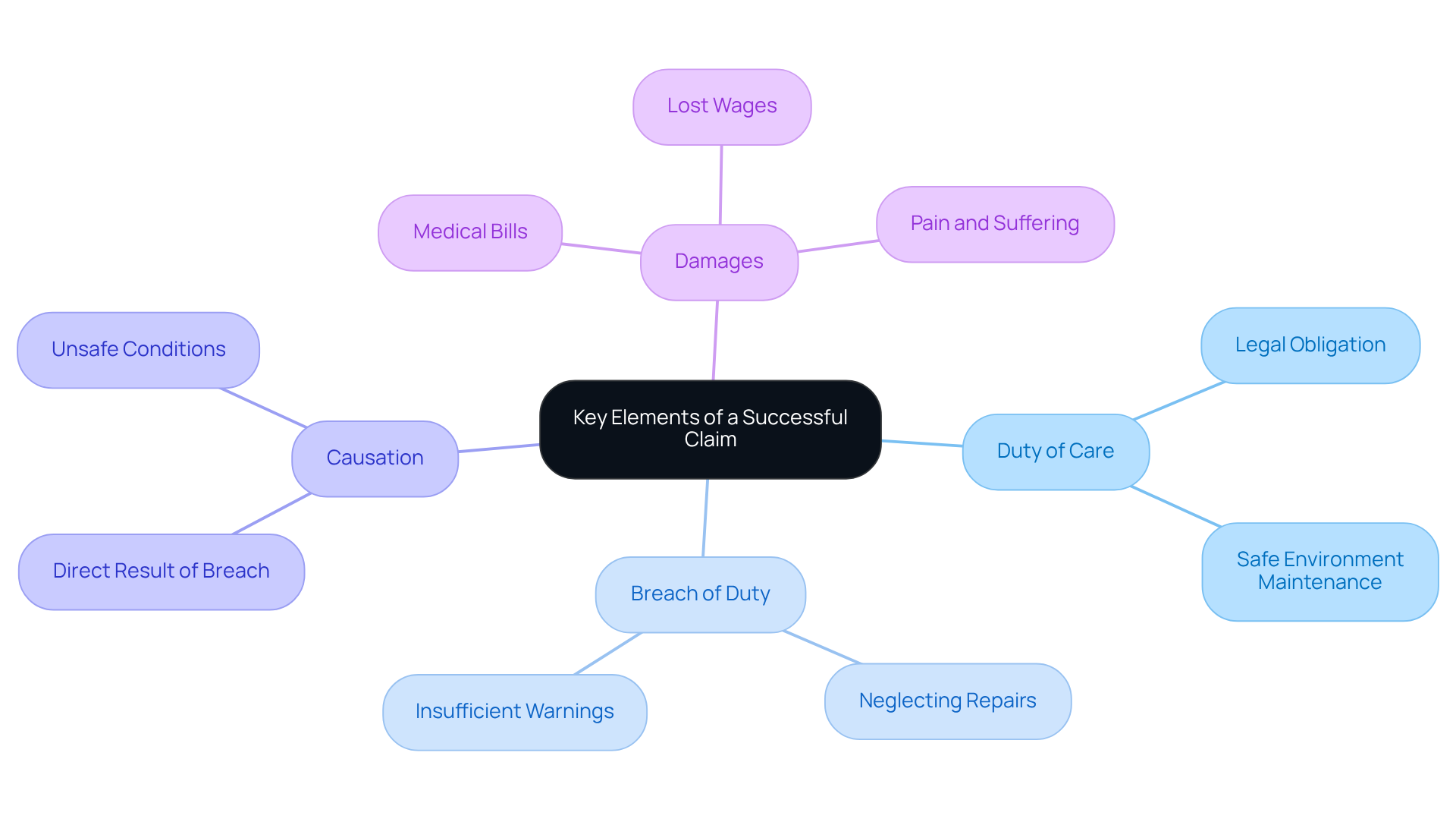 The central node represents the overall theme of building a successful claim. Each branch represents a key element that contributes to the claim, with sub-branches providing additional details or examples. This structure helps you see how each part connects to the whole. The central node represents the overall theme of building a successful claim. Each branch represents a key element that contributes to the claim, with sub-branches providing additional details or examples. This structure helps you see how each part connects to the whole.