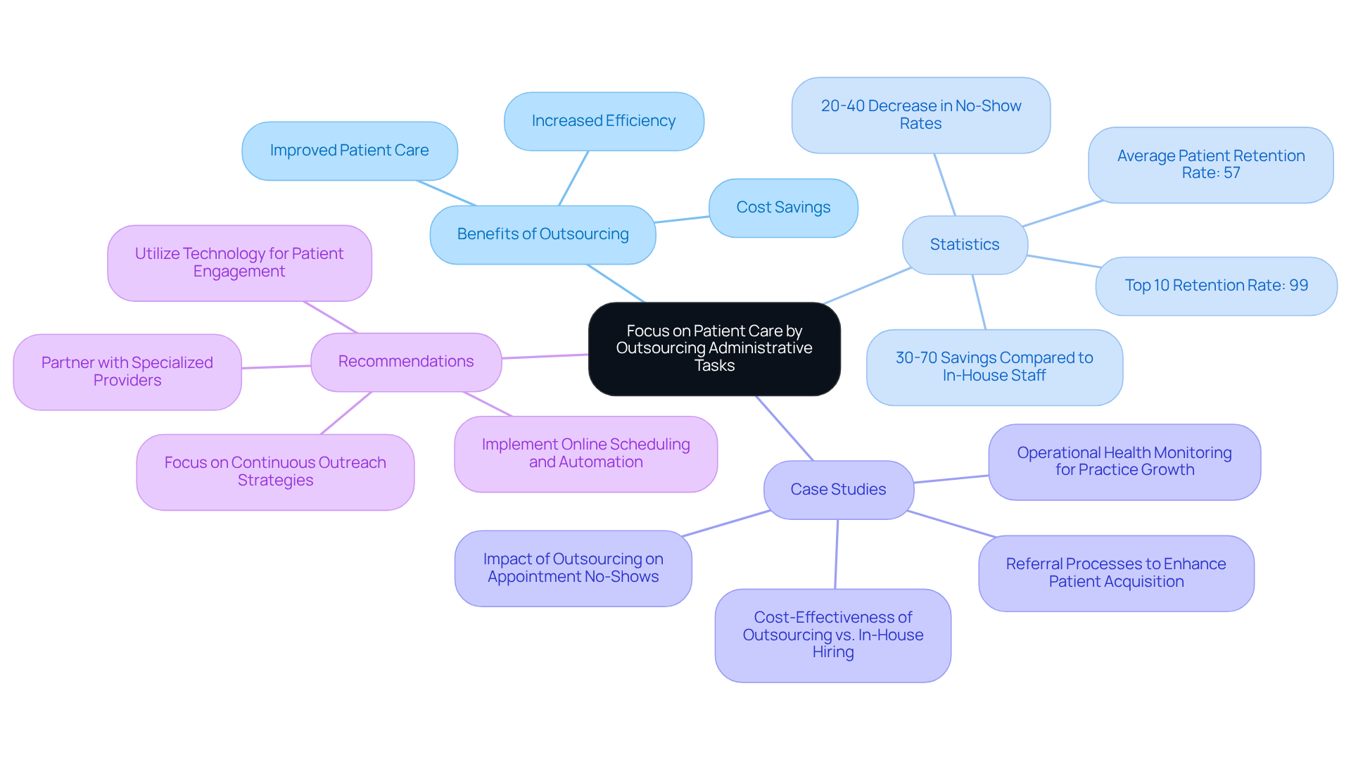 This mindmap shows how outsourcing administrative tasks can improve patient care in mental health organizations. Each branch represents a different aspect of the benefits, statistics, or recommendations related to outsourcing. Follow the branches to see how they connect back to the central idea of focusing on patient care. This mindmap shows how outsourcing administrative tasks can improve patient care in mental health organizations. Each branch represents a different aspect of the benefits, statistics, or recommendations related to outsourcing. Follow the branches to see how they connect back to the central idea of focusing on patient care.
