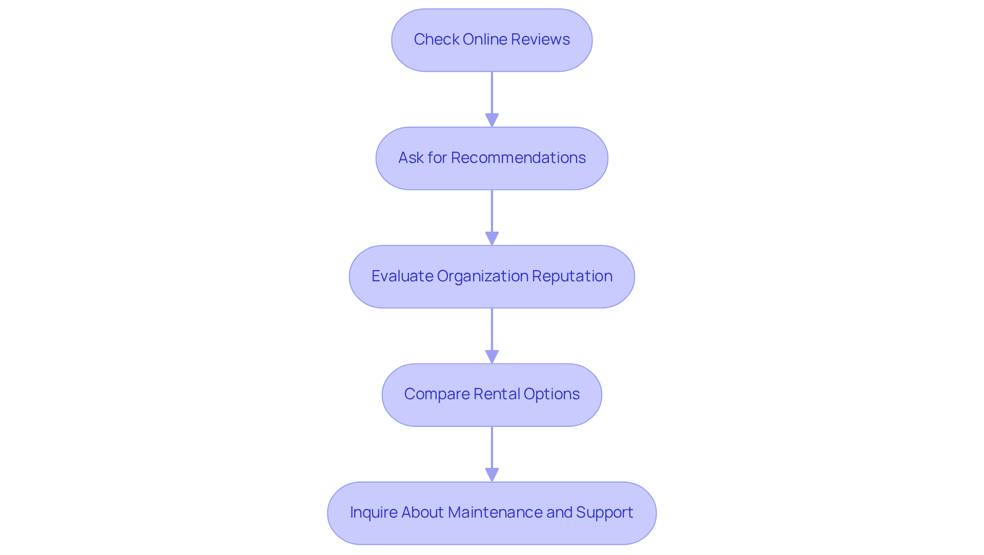 Each box represents a step in the evaluation process. Follow the arrows to see how to systematically assess rental companies, ensuring you make an informed choice.