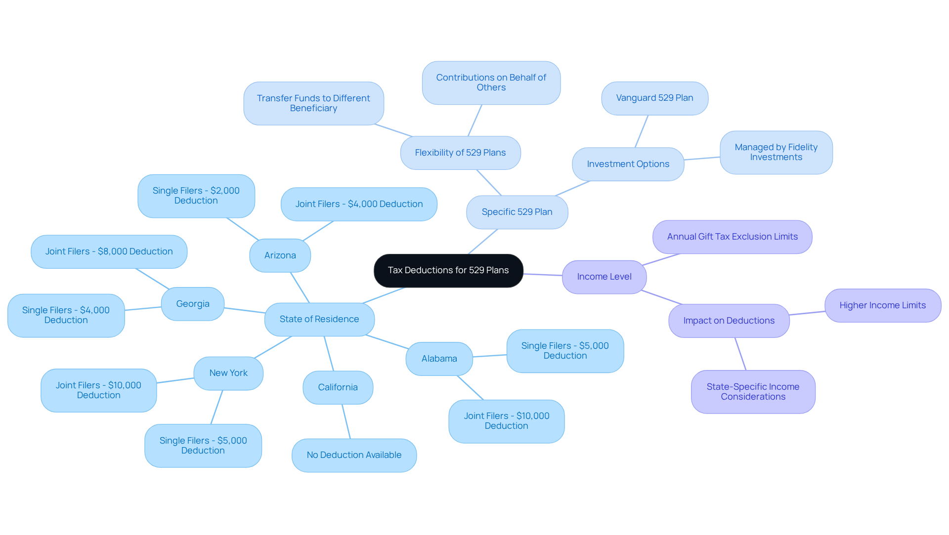 Are 529 Plan Contributions Tax Deductible? A Step-by-Step Guide ...