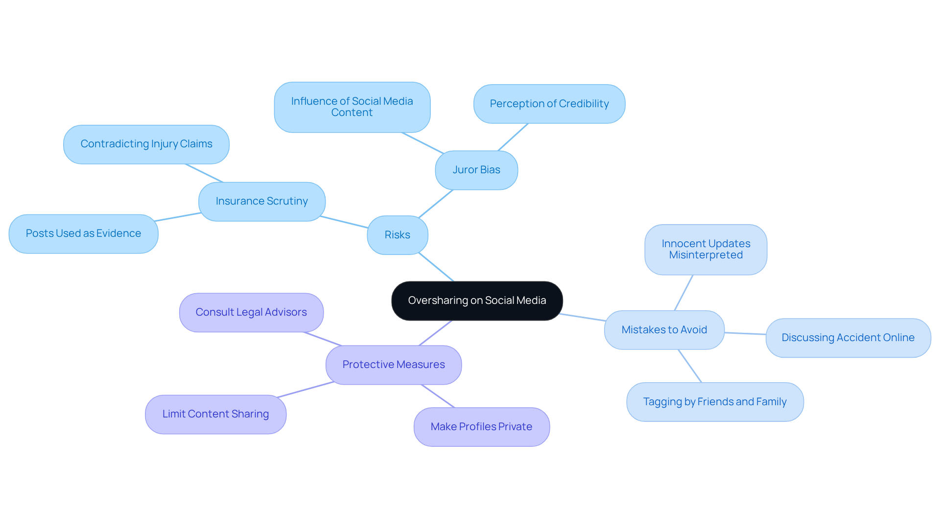 This mindmap illustrates the dangers of oversharing on social media for personal injury claimants. Start at the center with the main topic, then explore the risks, mistakes to avoid, and ways to protect your claim. Each branch represents a key idea, helping you understand how they connect.