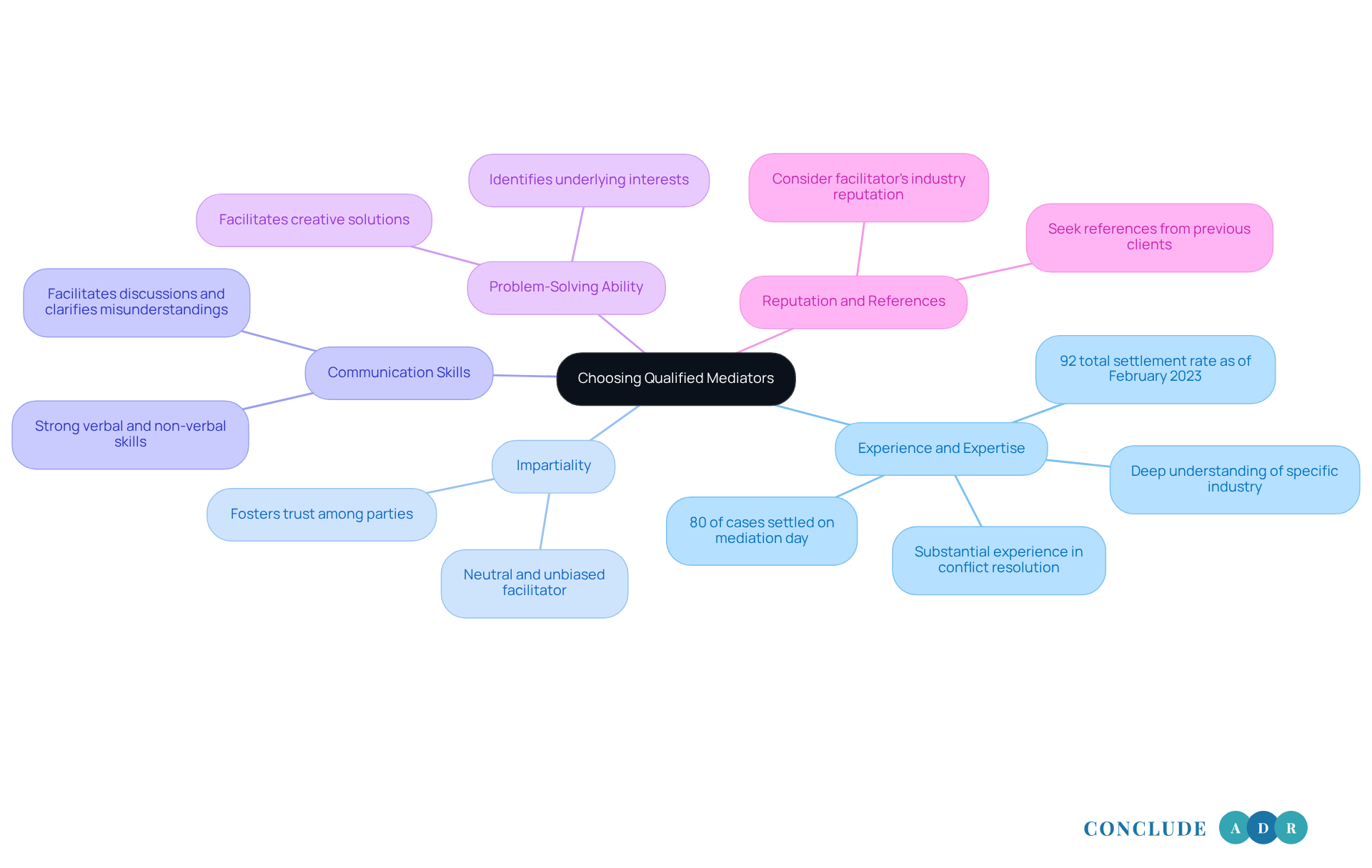 Start at the center with the main idea of selecting mediators, then follow the branches to explore the important qualities that contribute to effective mediation.