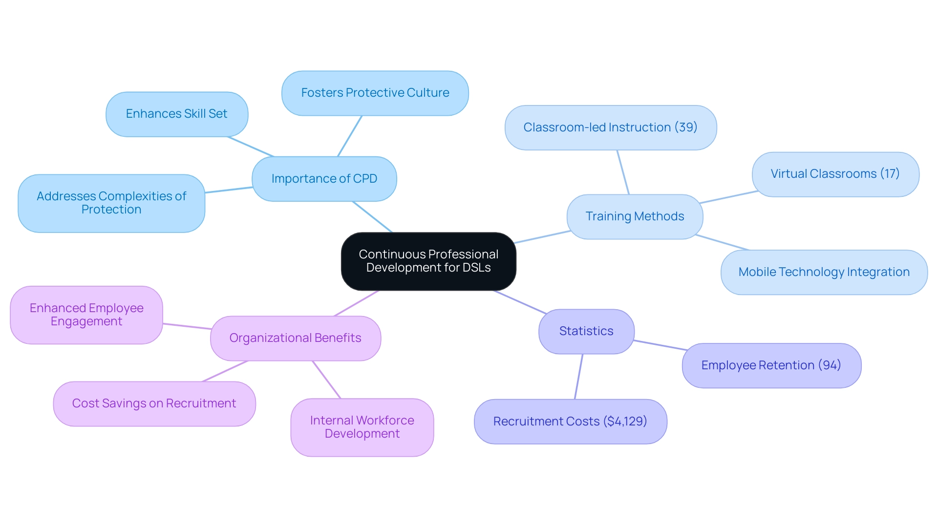 The central node represents Continuous Professional Development, with branches illustrating its importance, various training methods, relevant statistics, and organizational benefits.