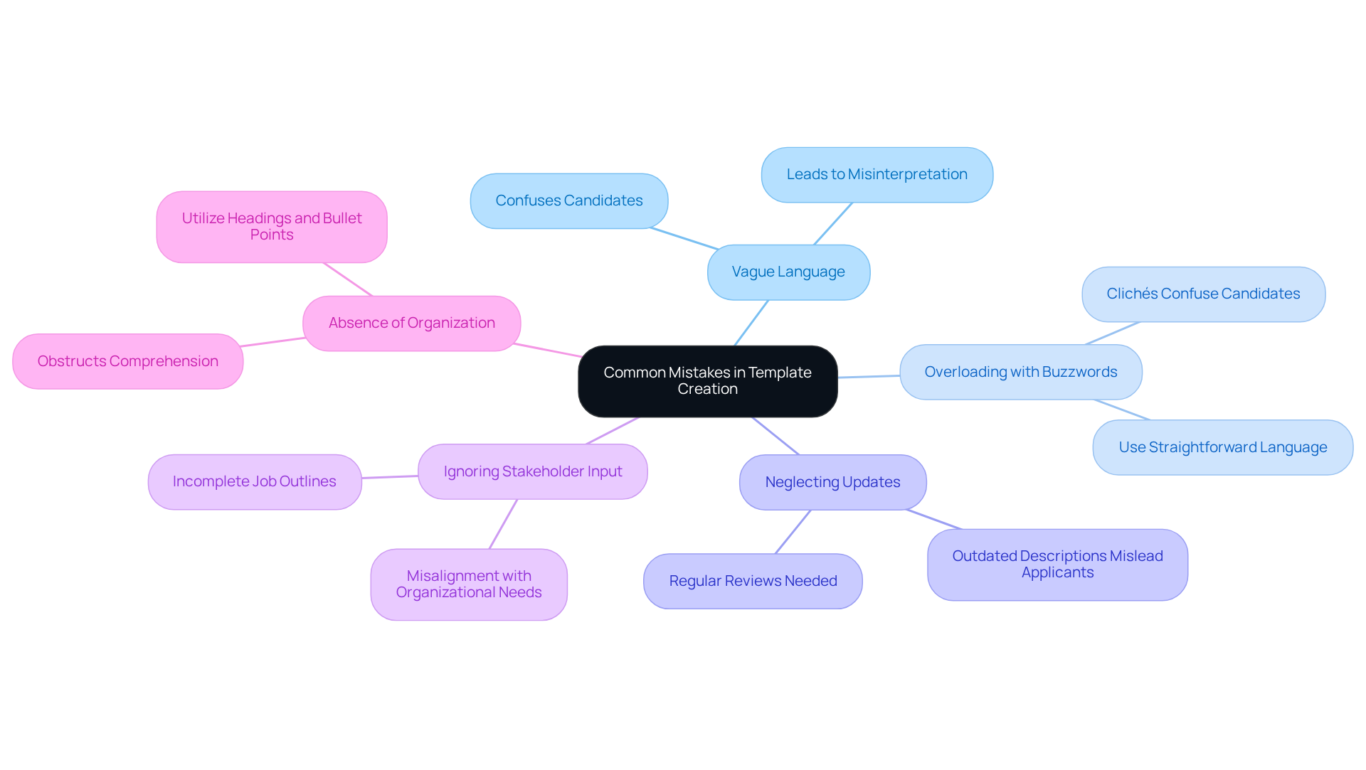 This mindmap shows the main mistakes to avoid when creating job descriptions. Each branch represents a specific mistake, and the sub-branches provide details on why it's important to avoid them. Follow the branches to understand how to improve your job postings! This mindmap shows the main mistakes to avoid when creating job descriptions. Each branch represents a specific mistake, and the sub-branches provide details on why it's important to avoid them. Follow the branches to understand how to improve your job postings!