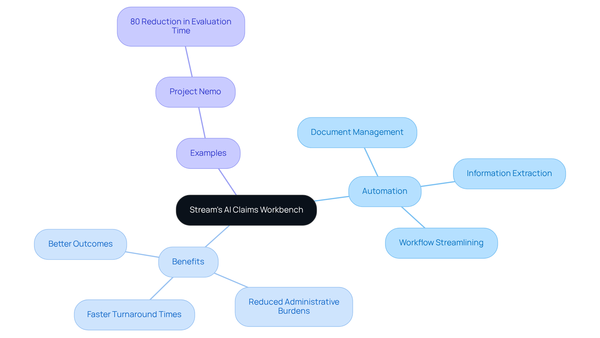The central node represents the AI Claims Workbench, with branches showing its automation features, benefits for users, and real-world examples of its impact. Each branch helps you see how everything connects and contributes to improving workflow efficiency. The central node represents the AI Claims Workbench, with branches showing its automation features, benefits for users, and real-world examples of its impact. Each branch helps you see how everything connects and contributes to improving workflow efficiency.