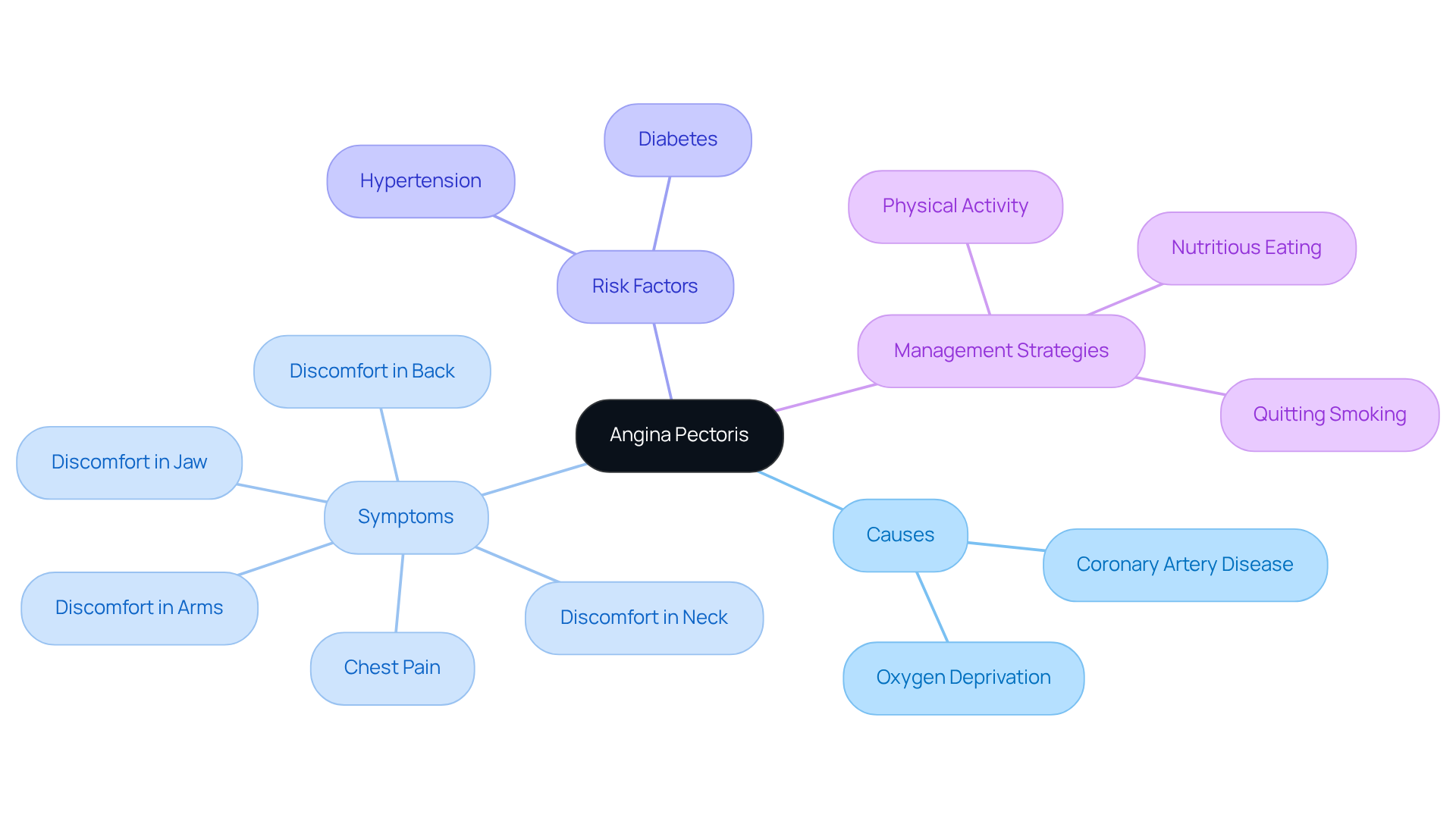 This mindmap starts with the main topic of angina pectoris at the center. Each branch represents a different aspect of the condition, such as its causes, symptoms, risk factors, and ways to manage it. Follow the branches to explore how these elements connect and contribute to understanding angina.