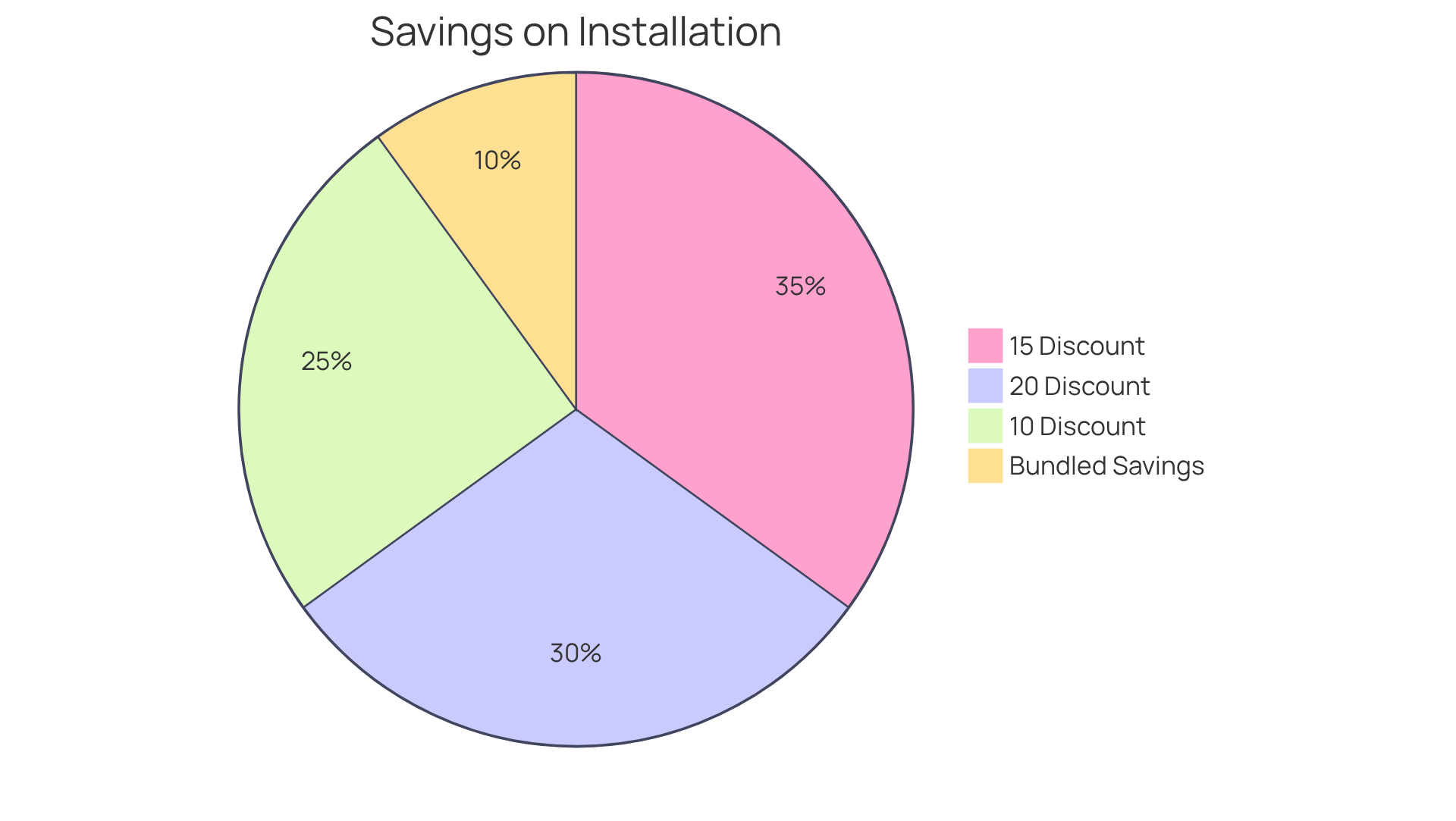 Each slice of the pie shows how much you can save during different seasons. The bigger the slice, the more you save! For example, if you see a 20% slice, that means you can save that much on your installation if you time it right. Each slice of the pie shows how much you can save during different seasons. The bigger the slice, the more you save! For example, if you see a 20% slice, that means you can save that much on your installation if you time it right.