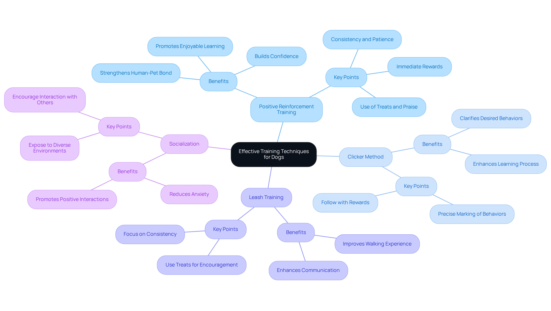 Start at the center with the main topic of training techniques, then explore each branch to discover specific methods and their benefits. Each color represents a different training approach, helping you visualize how they contribute to a nurturing environment for your dog.