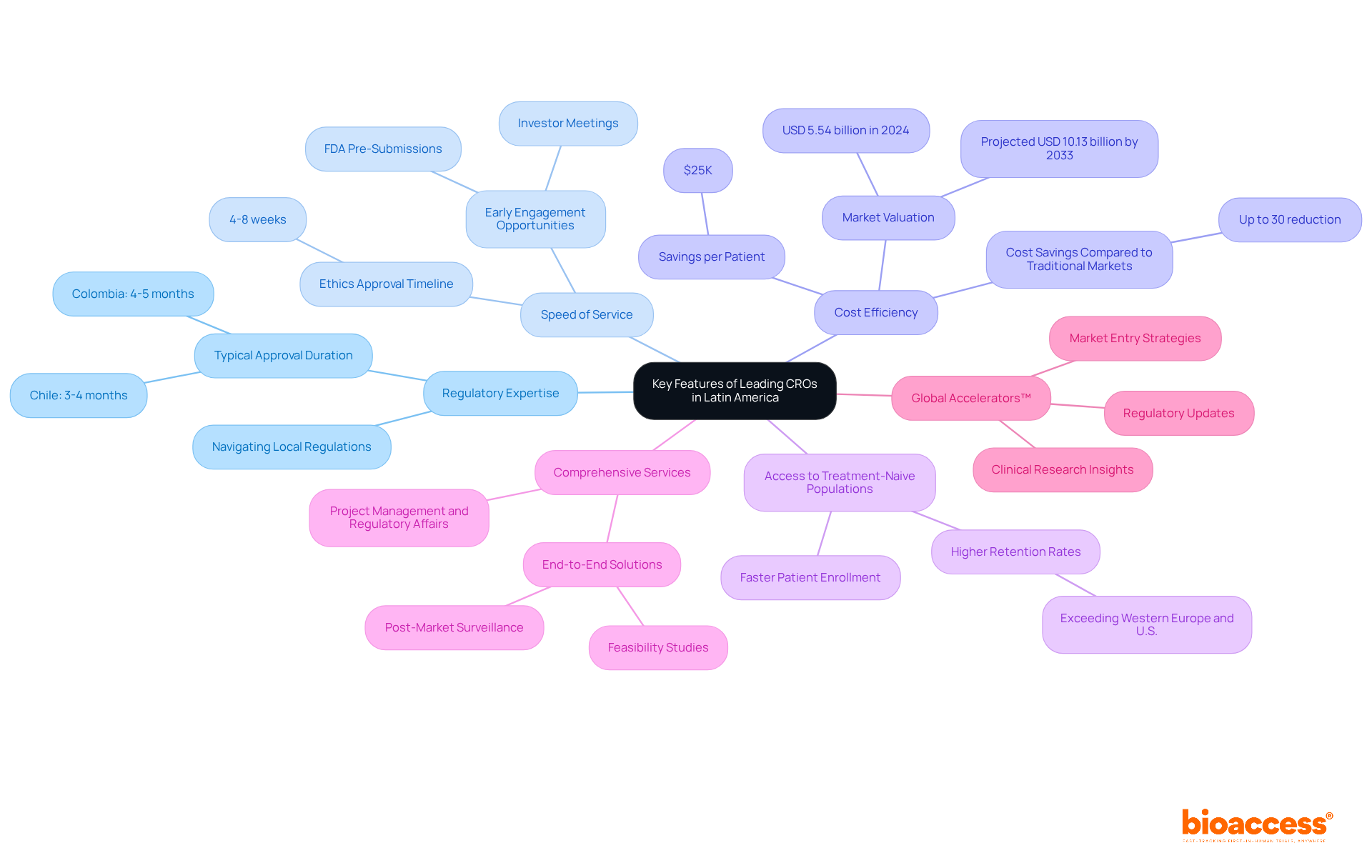 The central node represents the main topic, while the branches show the essential features of CROs. Each feature is further broken down into specific details, helping you understand what makes these organizations successful.