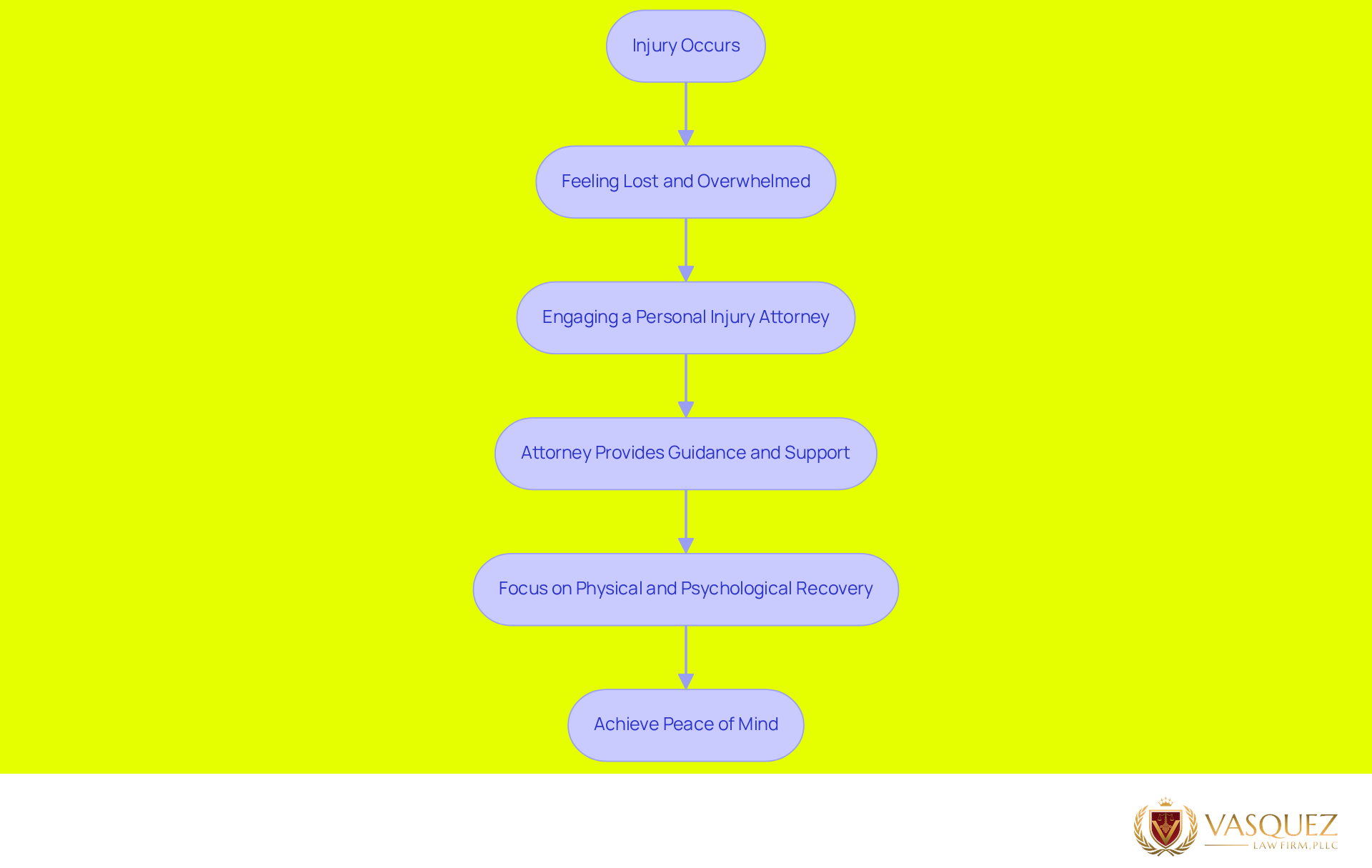 This flowchart illustrates the steps a client goes through after an injury, highlighting how a personal injury attorney helps them navigate their challenges and regain peace of mind.