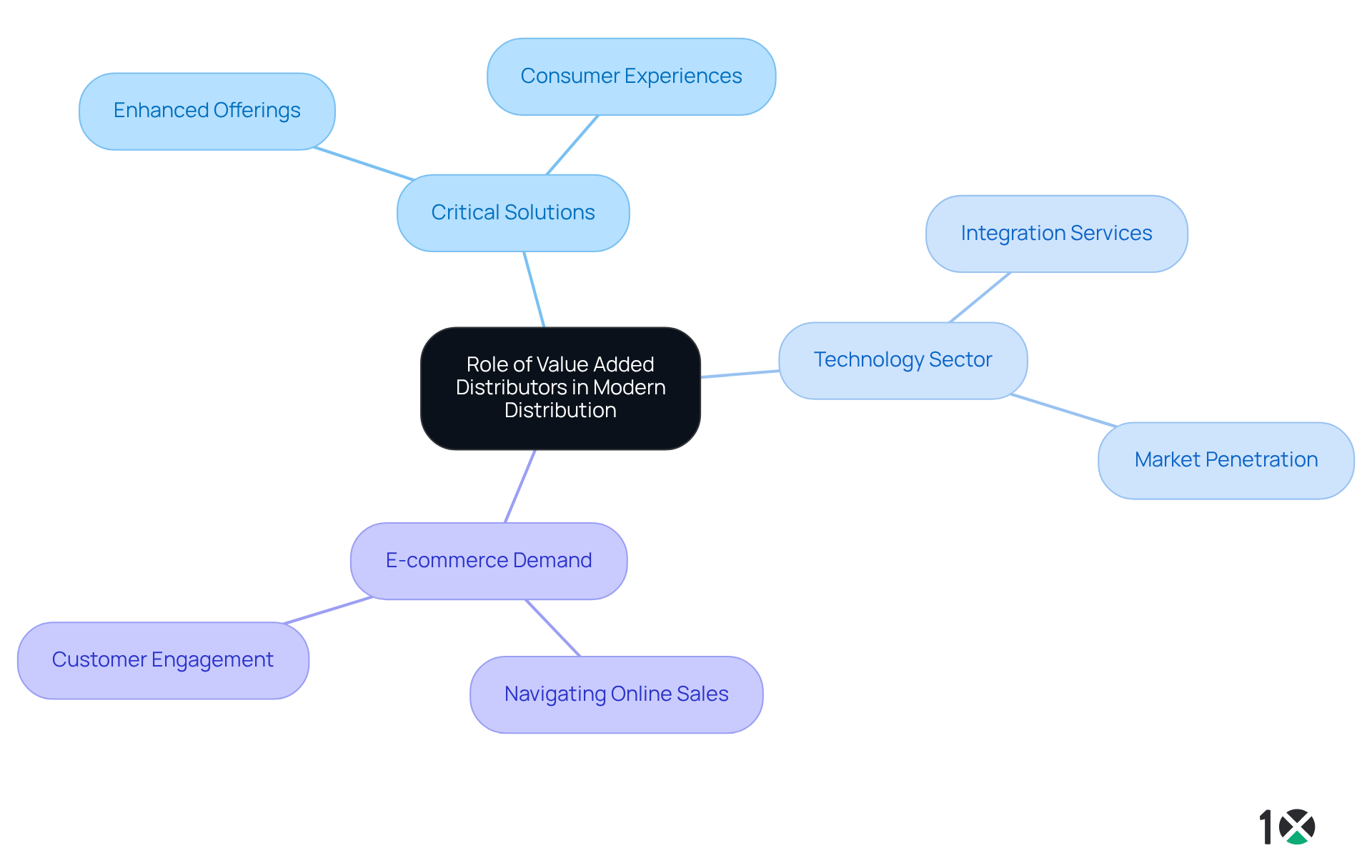 The central idea represents the core role of VADs, while the branches illustrate specific areas where they make a difference. Follow the branches to understand how VADs contribute to different aspects of modern distribution.