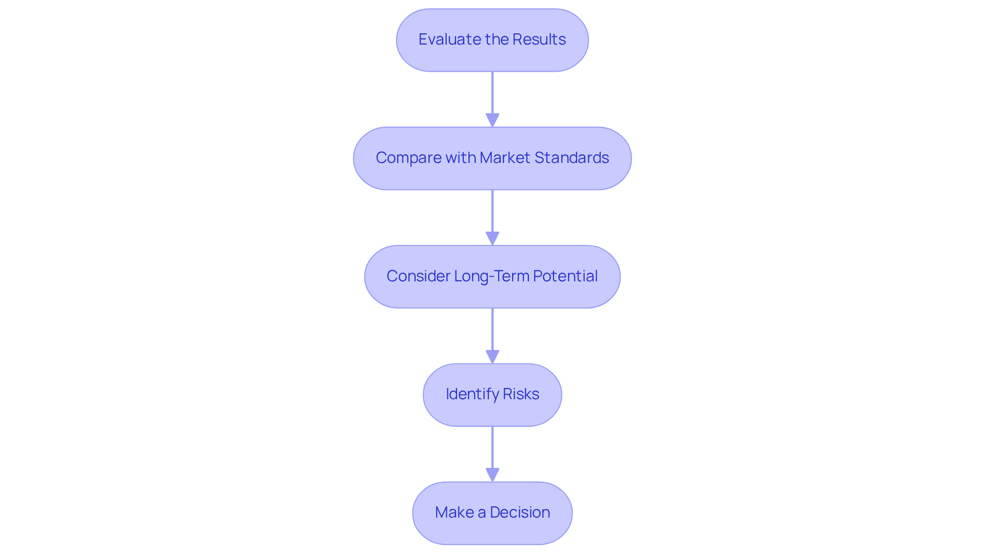 Each box represents a step in the investment decision-making process. Follow the arrows to see how each step leads to the next, guiding you through the analysis and decision-making.