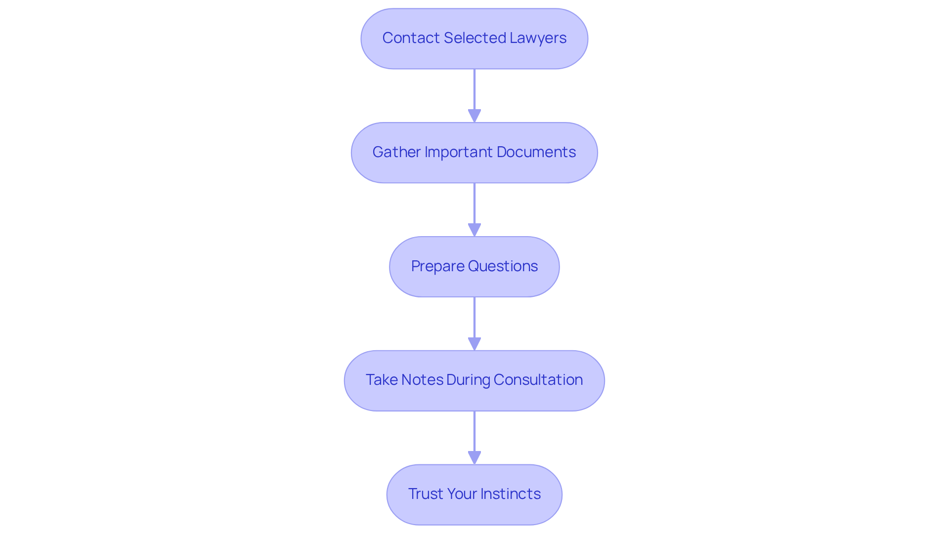 Each box represents a step you should take when preparing for your lawyer consultations. Follow the arrows to see the order of actions, ensuring you’re well-prepared and confident during your meetings. Each box represents a step you should take when preparing for your lawyer consultations. Follow the arrows to see the order of actions, ensuring you’re well-prepared and confident during your meetings.