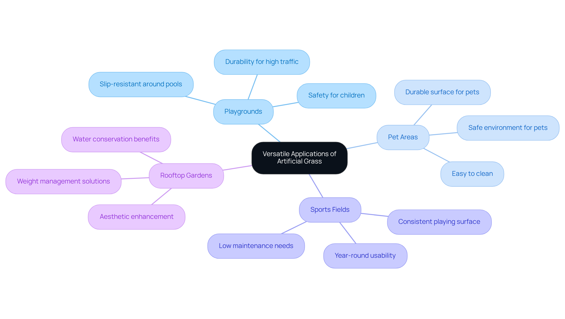 This mindmap shows how artificial grass can be used in various outdoor spaces. Each branch represents a different application, and the sub-branches provide more details about the benefits or specific uses in that area. Follow the branches to explore the many ways synthetic grass can enhance outdoor environments.