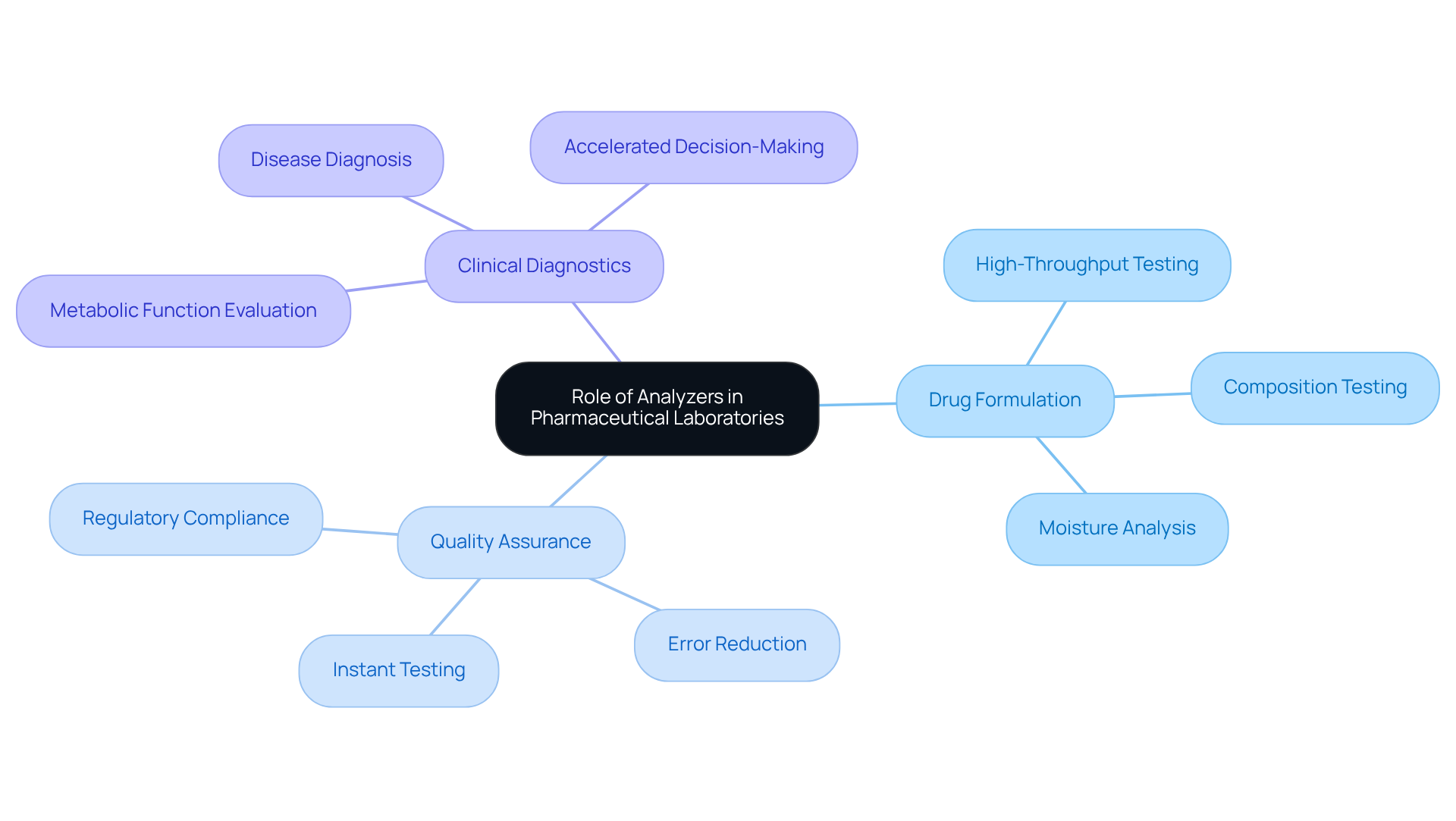 What Is an Analyzer? Understanding Its Role in Pharmaceutical Labs
