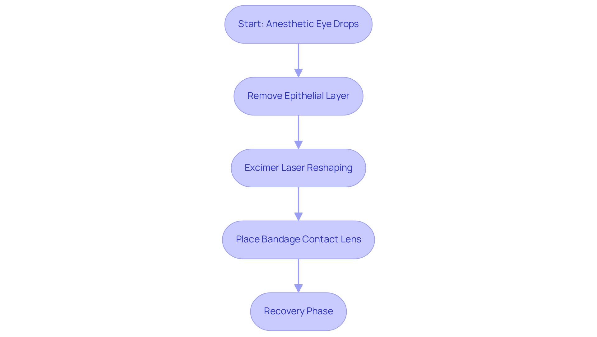 This flowchart outlines the steps involved in PRK eye surgery. Each box represents a key stage in the process, starting from the application of anesthetic drops to the recovery phase. Follow the arrows to see how each step leads to the next, helping you understand what to expect during the procedure. This flowchart outlines the steps involved in PRK eye surgery. Each box represents a key stage in the process, starting from the application of anesthetic drops to the recovery phase. Follow the arrows to see how each step leads to the next, helping you understand what to expect during the procedure.