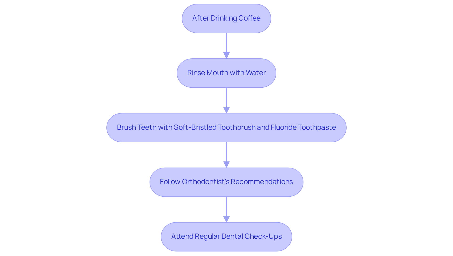 This flowchart shows the steps to take after enjoying coffee while wearing braces. Start at the top and follow the arrows to see what to do next for keeping your child's smile bright and healthy! This flowchart shows the steps to take after enjoying coffee while wearing braces. Start at the top and follow the arrows to see what to do next for keeping your child's smile bright and healthy!