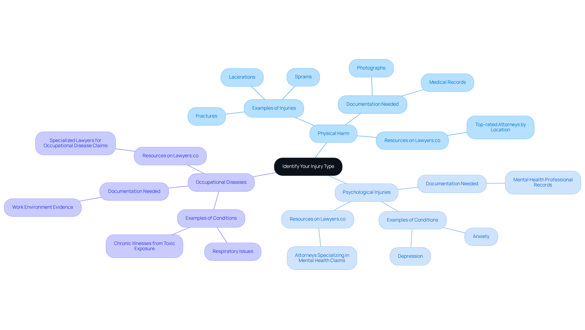 The center represents the main topic of identifying injury types. Each branch shows a category of injury, with further details on what to document and how to find legal help. Follow the branches to understand your injury type better!