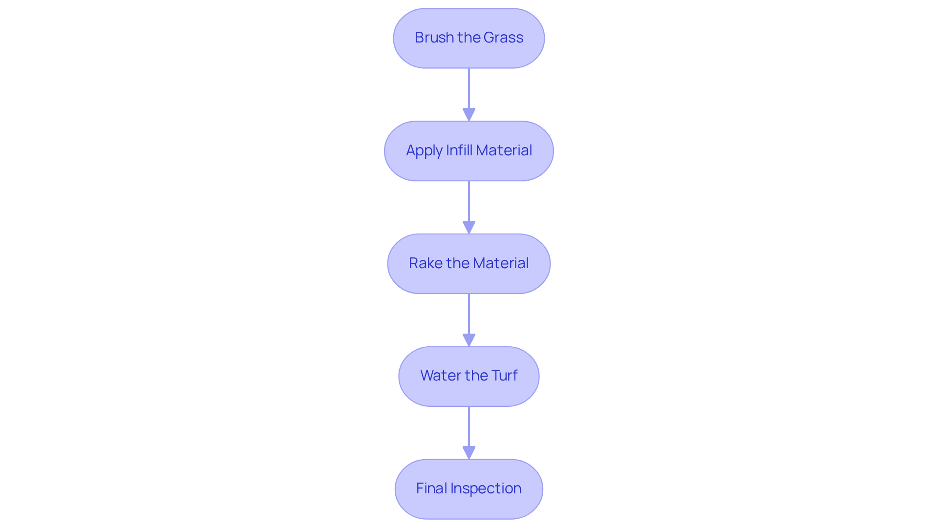 Each box represents a step in the process of preparing artificial grass. Follow the arrows to see how to move from brushing the grass to the final inspection, ensuring a perfect finish.