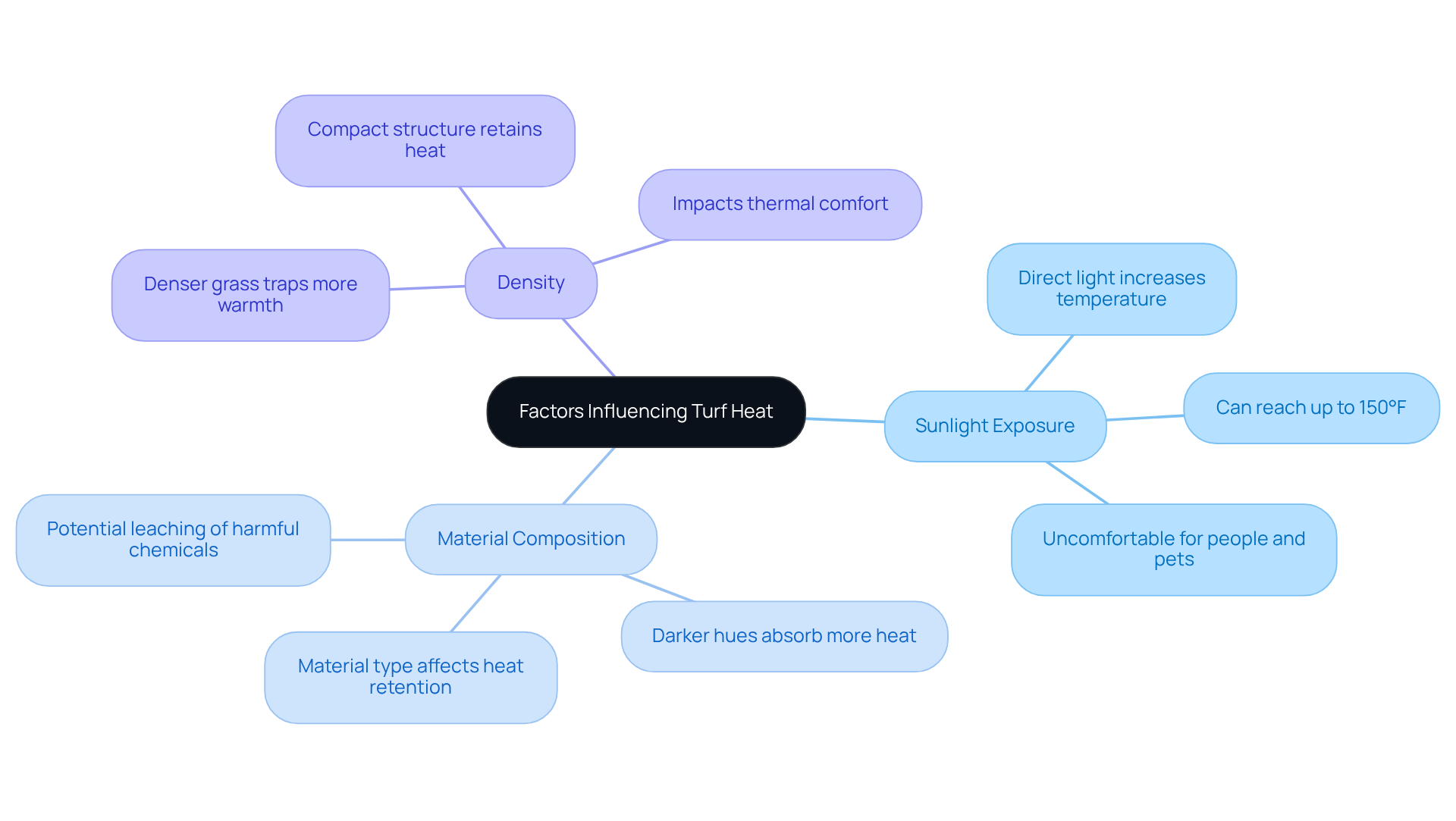 The center shows the main topic, and the branches represent the key factors affecting turf heat. Each sub-point provides additional details about how these factors contribute to heat retention. The center shows the main topic, and the branches represent the key factors affecting turf heat. Each sub-point provides additional details about how these factors contribute to heat retention.