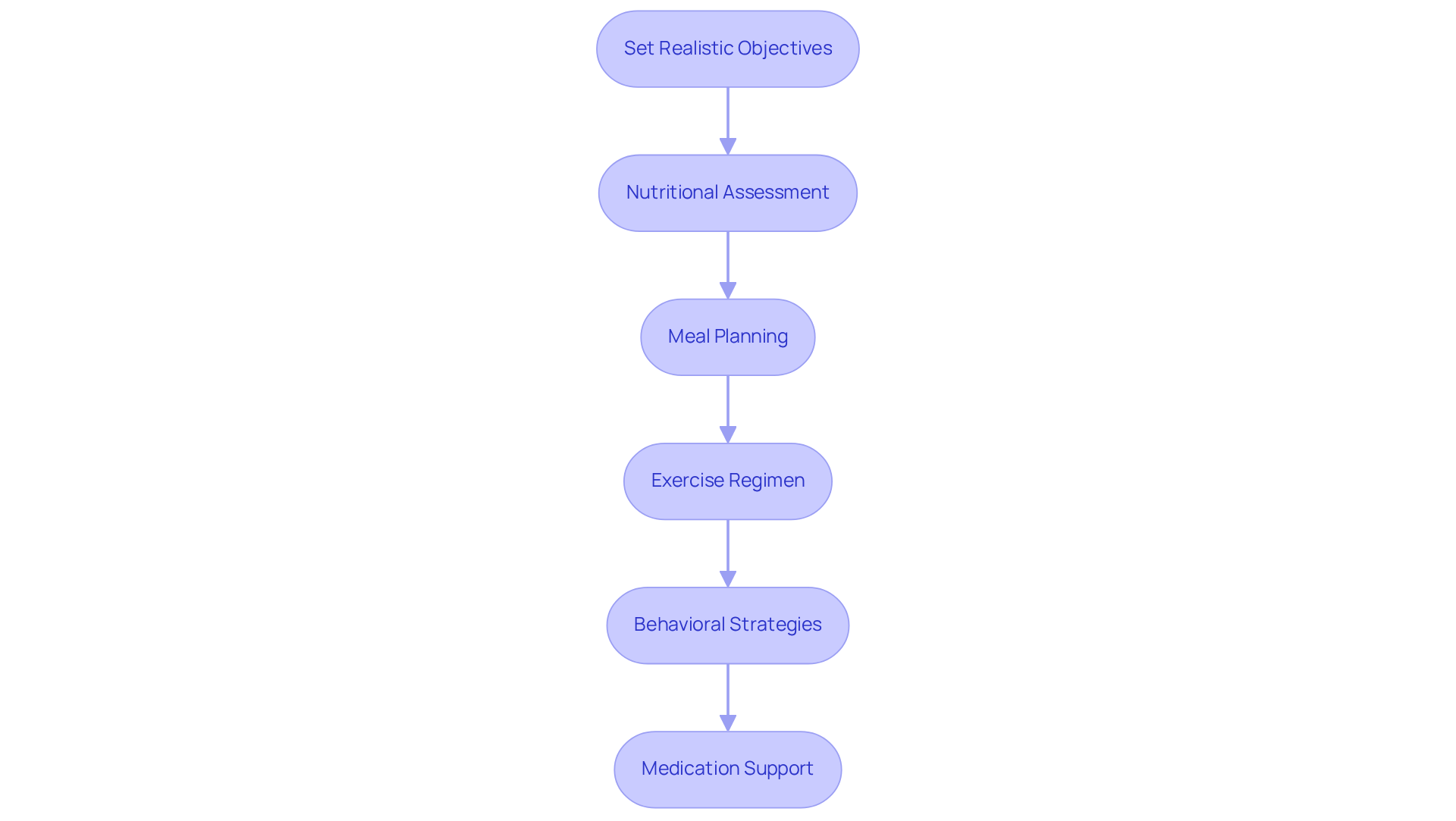 Each box represents a step in your weight loss journey. Follow the arrows to see how each step connects to the next, guiding you through the process of creating a plan that works for you.