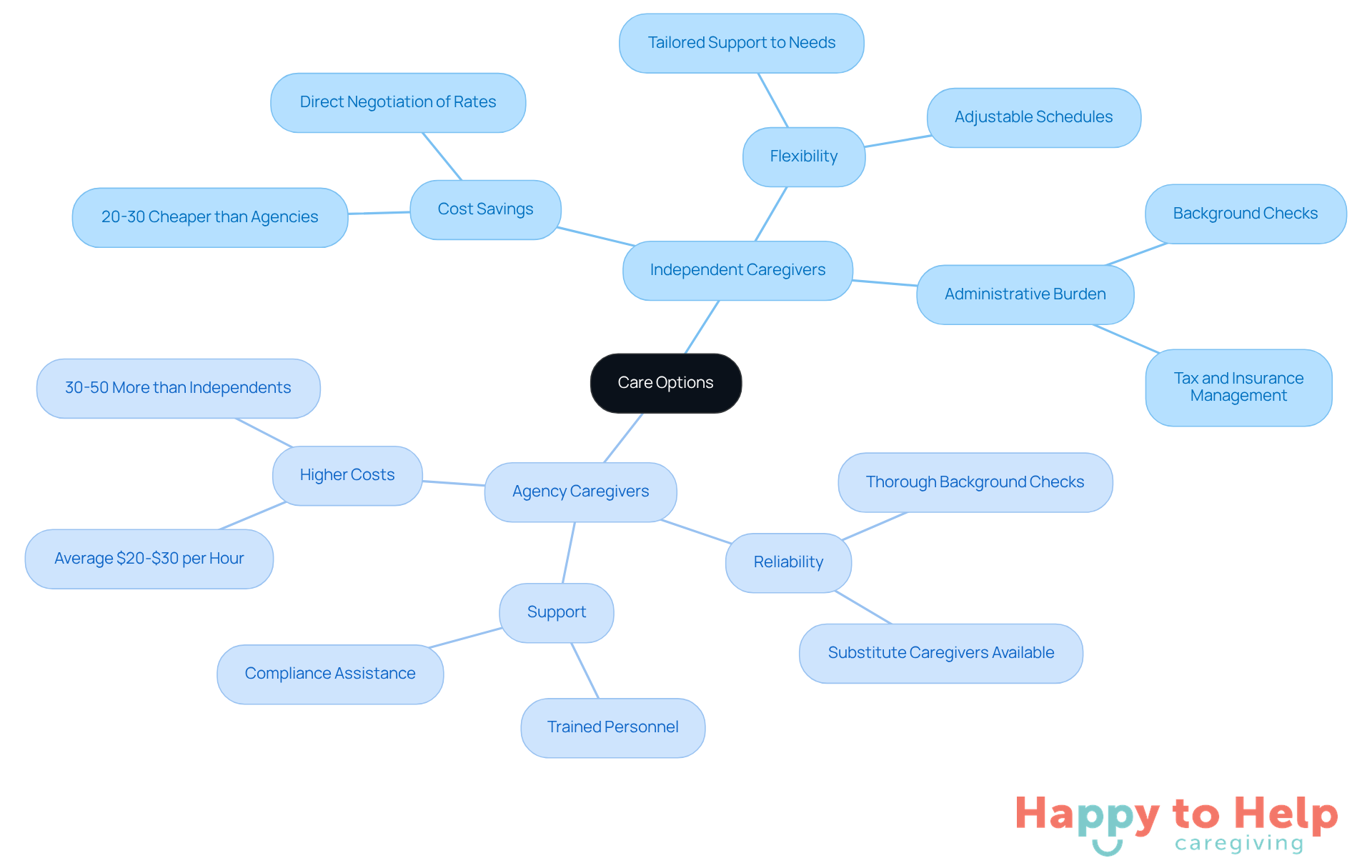 The central node represents the overall topic of care options. The branches show the two main types of caregivers, with further details on their advantages and disadvantages. This layout helps you see at a glance what each option offers and what to consider when making a choice.