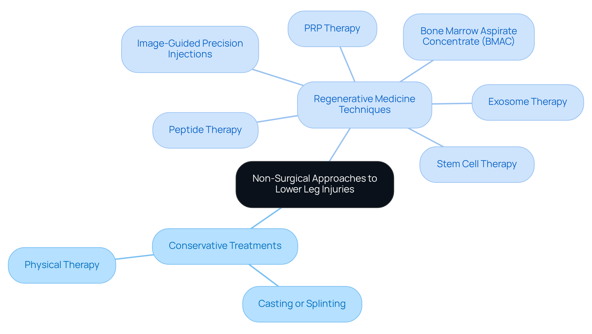 This mindmap starts with the main topic in the center and branches out into different treatment categories. Each branch represents a type of treatment, and the sub-nodes provide specific techniques or methods. This layout helps you see how various treatments relate to each other and the overall goal of managing lower leg injuries without surgery.