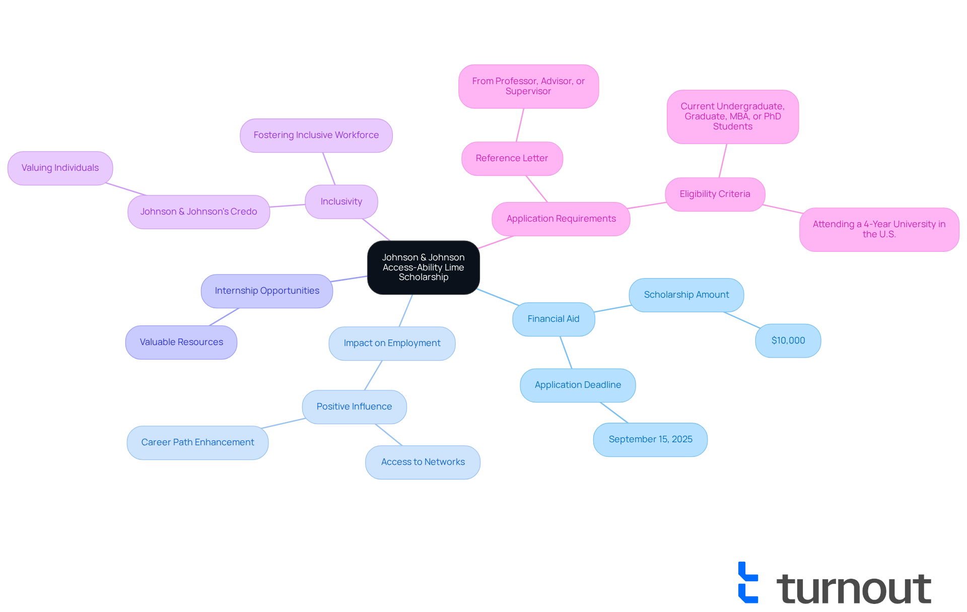 The center node highlights the scholarship, and the branches explore benefits, application details, and its role in fostering inclusivity. Each area is connected to demonstrate how they support the main goal of empowering students with disabilities.