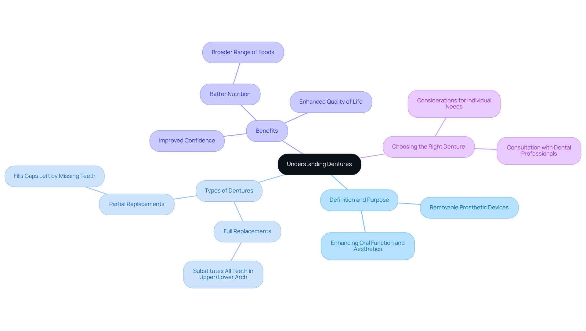 Start at the center with the main topic of dentures, then explore the branches to learn about their purpose, types, and the benefits they offer. Each branch represents a different aspect of dentures, making it easy to understand how they contribute to oral health and quality of life.