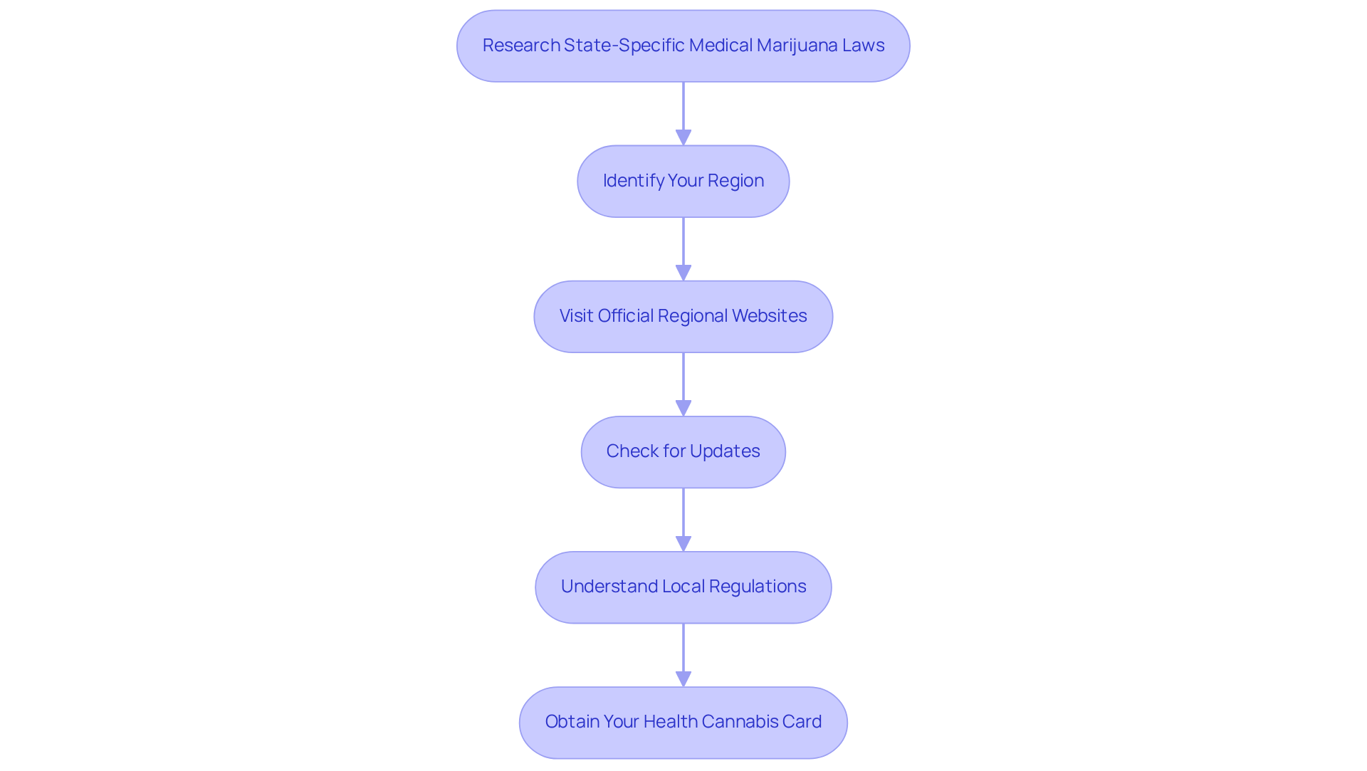Follow the arrows to see each step in the process. Each box represents a vital action to take, guiding you from understanding your region's laws to obtaining your medical marijuana card. Follow the arrows to see each step in the process. Each box represents a vital action to take, guiding you from understanding your region's laws to obtaining your medical marijuana card.