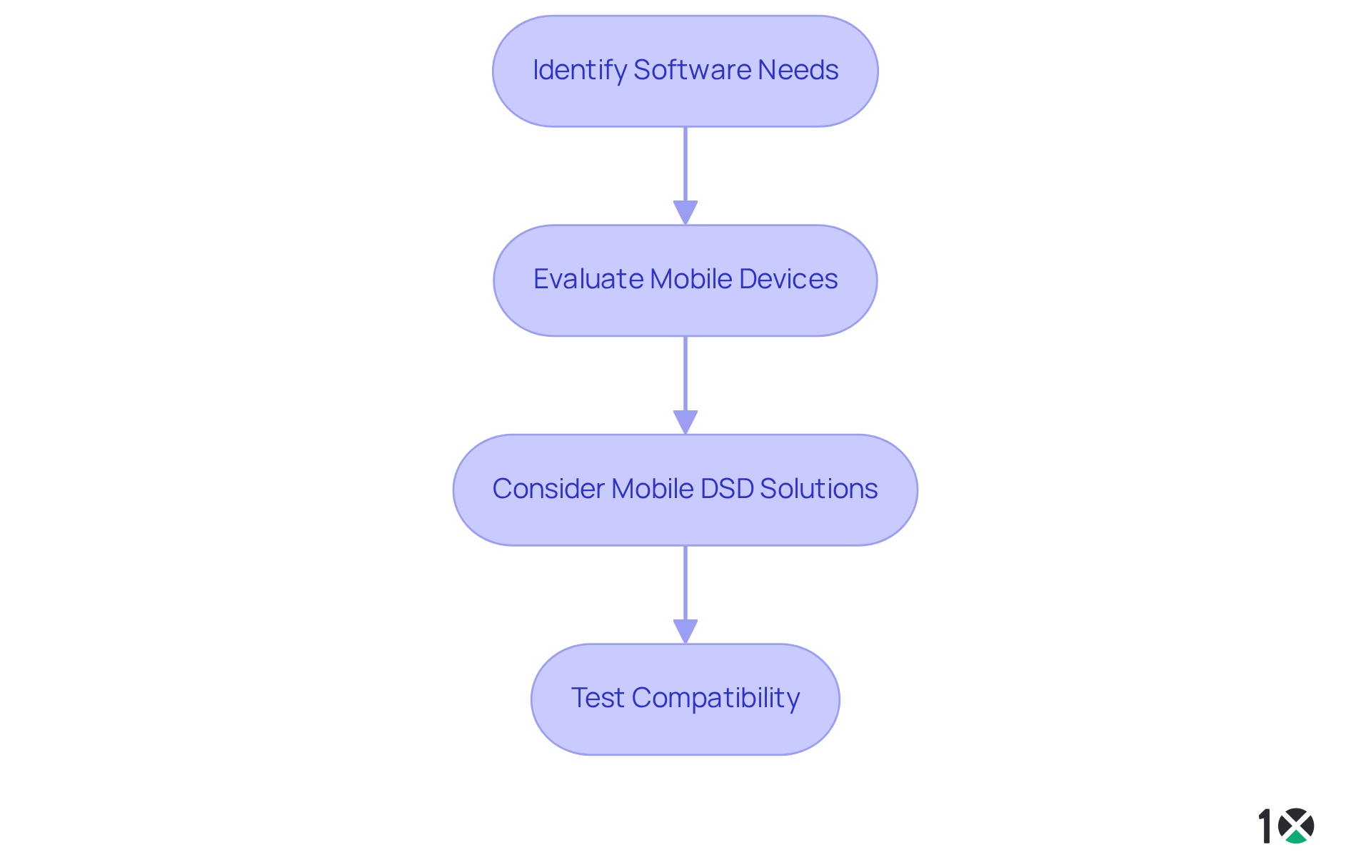 Each box represents a crucial step in selecting technology for DSD. Follow the arrows to see how each step builds on the previous one, guiding you through the decision-making process. Each box represents a crucial step in selecting technology for DSD. Follow the arrows to see how each step builds on the previous one, guiding you through the decision-making process.